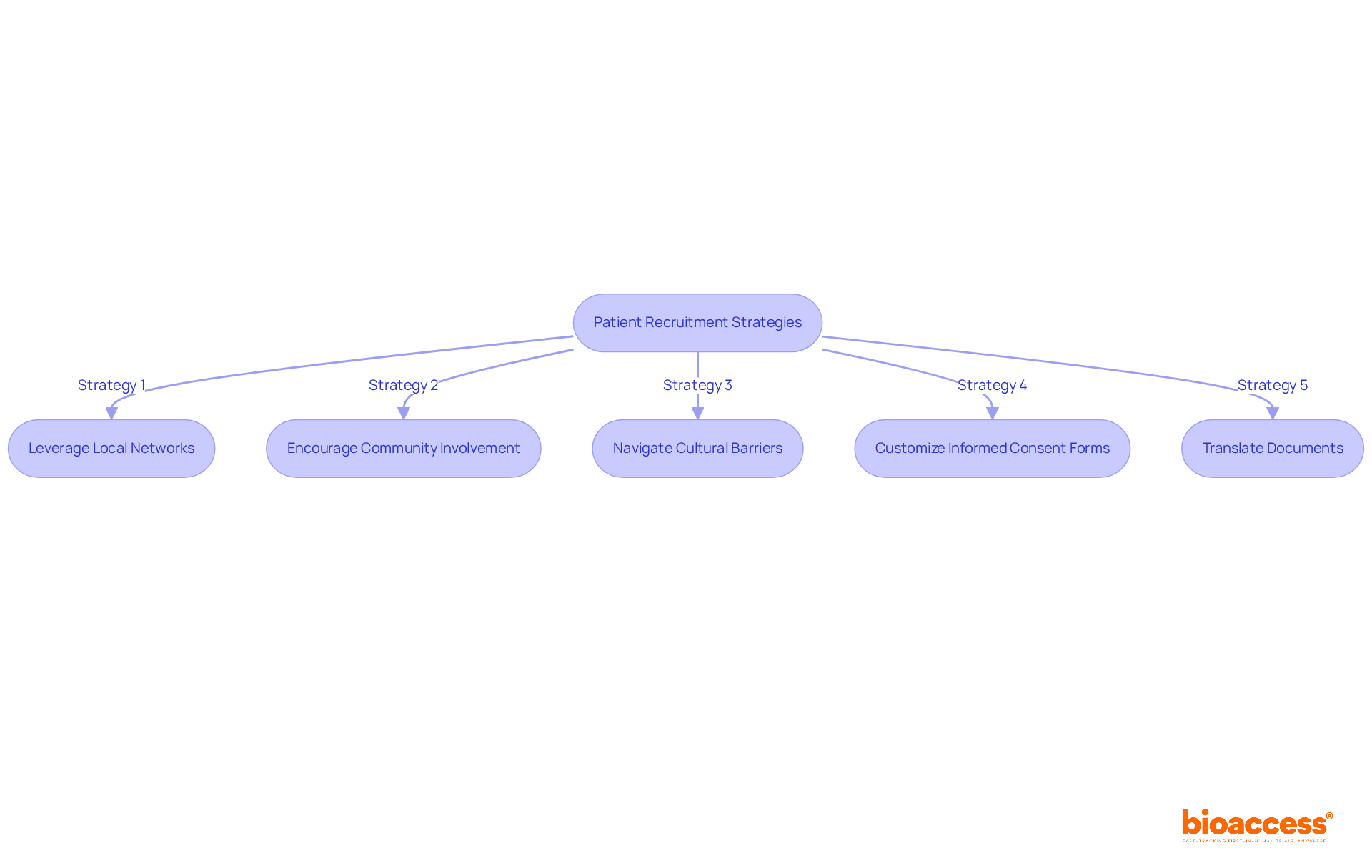 This flowchart outlines the steps taken to enhance patient recruitment. Each box represents a strategy that contributes to the overall goal of improving enrollment rates and building community trust. Follow the arrows to see how each strategy connects and supports the next.