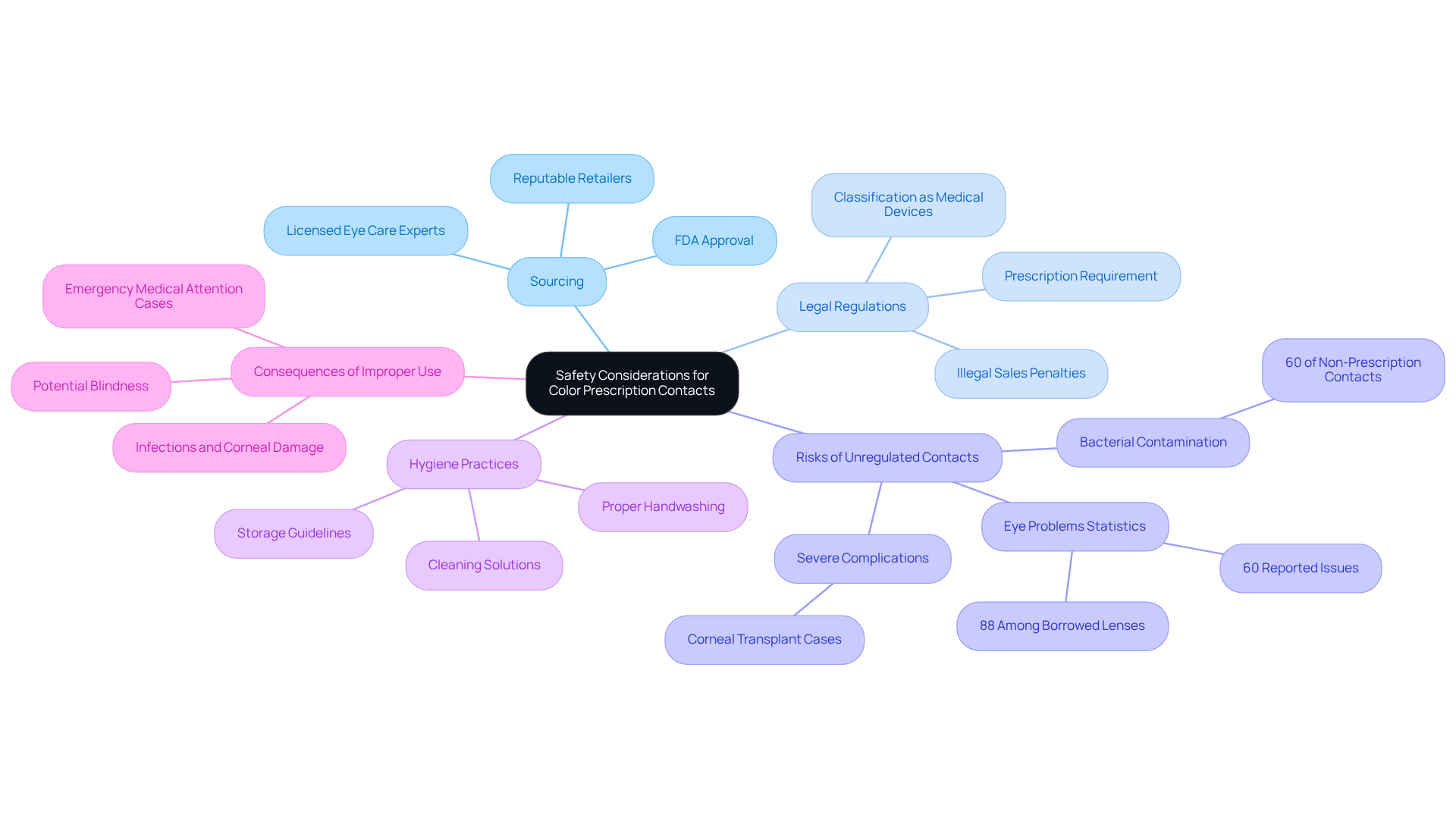 The center represents the main topic, while branches show related ideas. Each color-coded branch helps you navigate through sourcing, regulations, risks, and safe practices regarding color contacts.