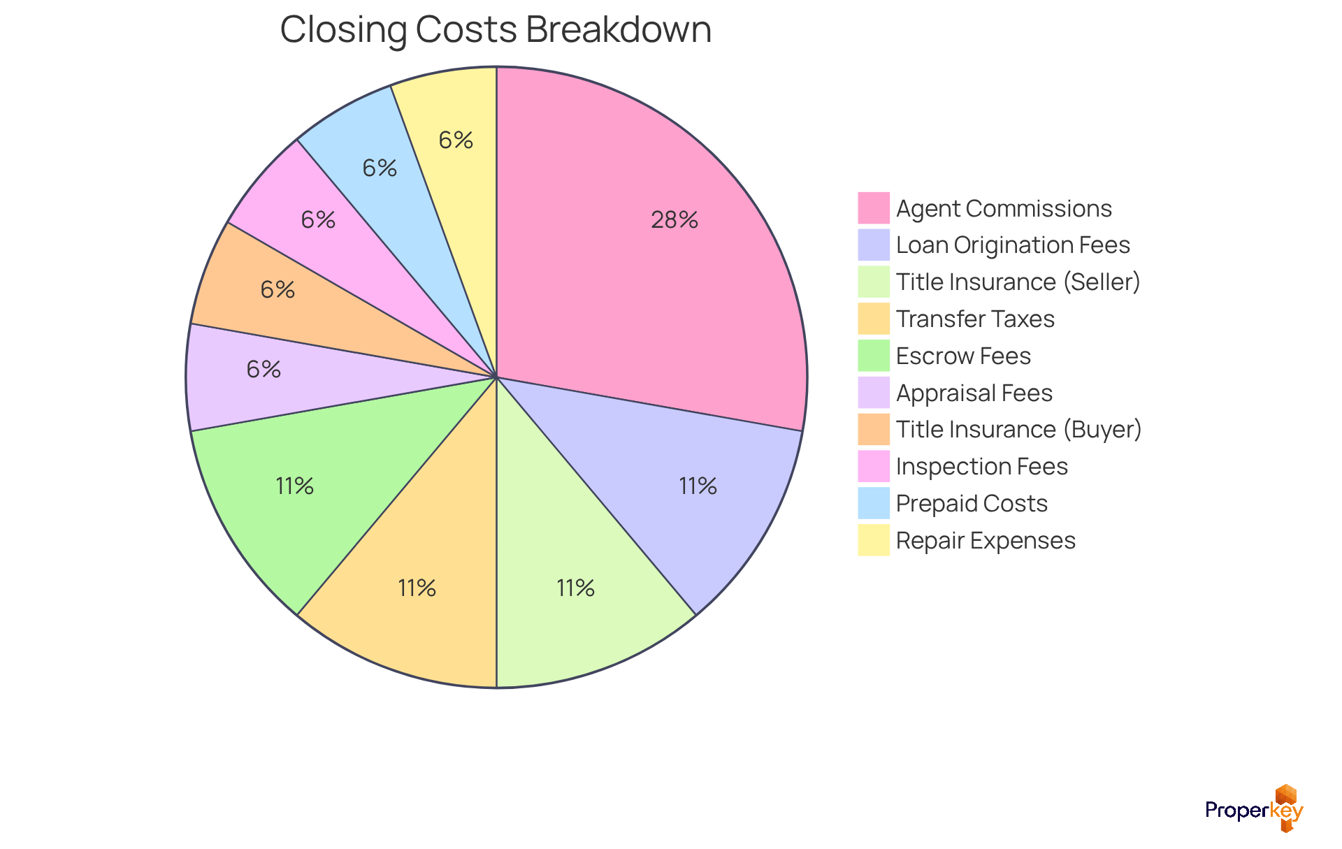 This pie chart shows the breakdown of closing costs for both buyers and sellers. Each slice represents a specific cost type, helping you see how much each party typically pays in a real estate transaction. The larger the slice, the more significant that cost is in the overall total. This pie chart shows the breakdown of closing costs for both buyers and sellers. Each slice represents a specific cost type, helping you see how much each party typically pays in a real estate transaction. The larger the slice, the more significant that cost is in the overall total.