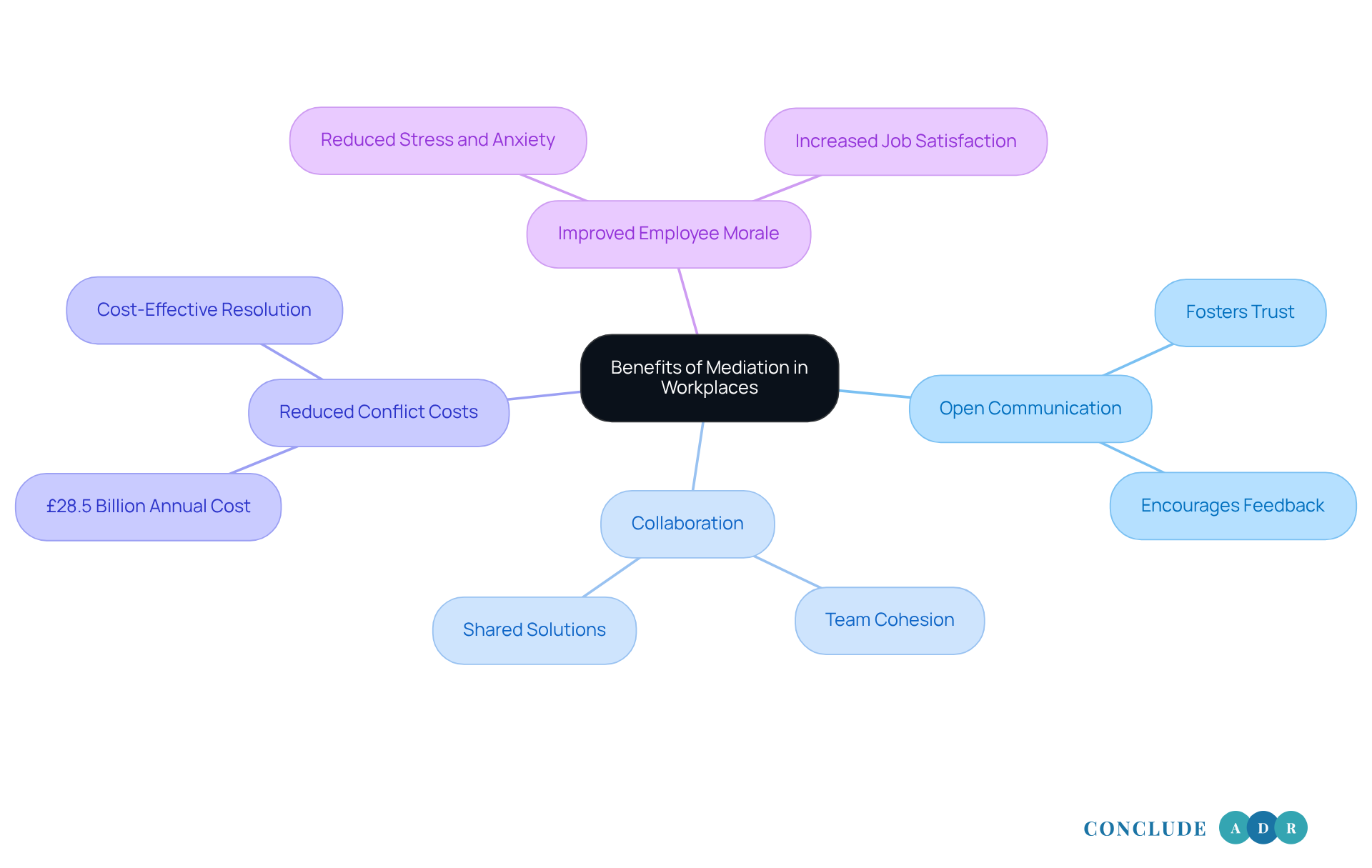 At the center is the main benefit of mediation, with branches showing how it positively influences various aspects of workplace culture. Each branch represents a key area that improves when mediation is prioritized. At the center is the main benefit of mediation, with branches showing how it positively influences various aspects of workplace culture. Each branch represents a key area that improves when mediation is prioritized.