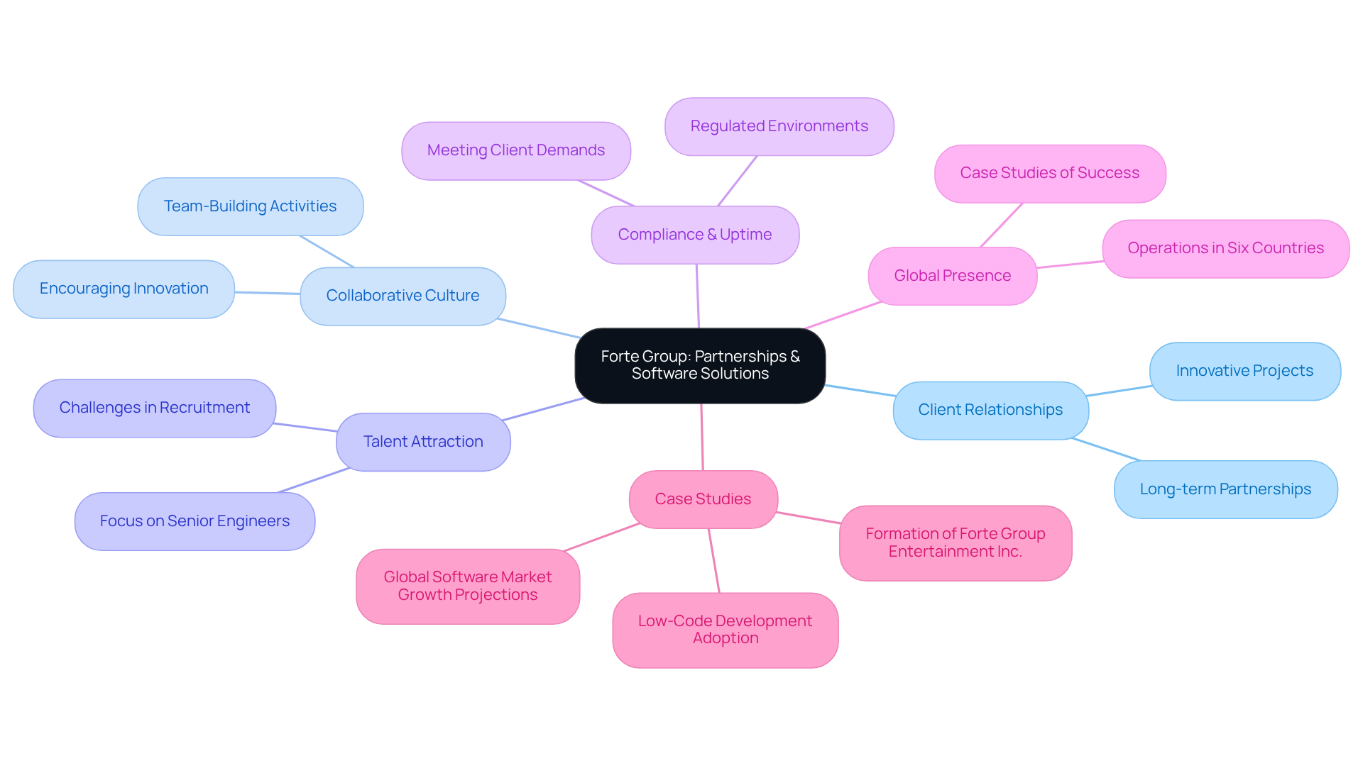 This mindmap illustrates how Forte Group builds strong partnerships and delivers high-quality software. Each branch represents a key area of focus, showing how they connect to the overall goal of client success and innovation.