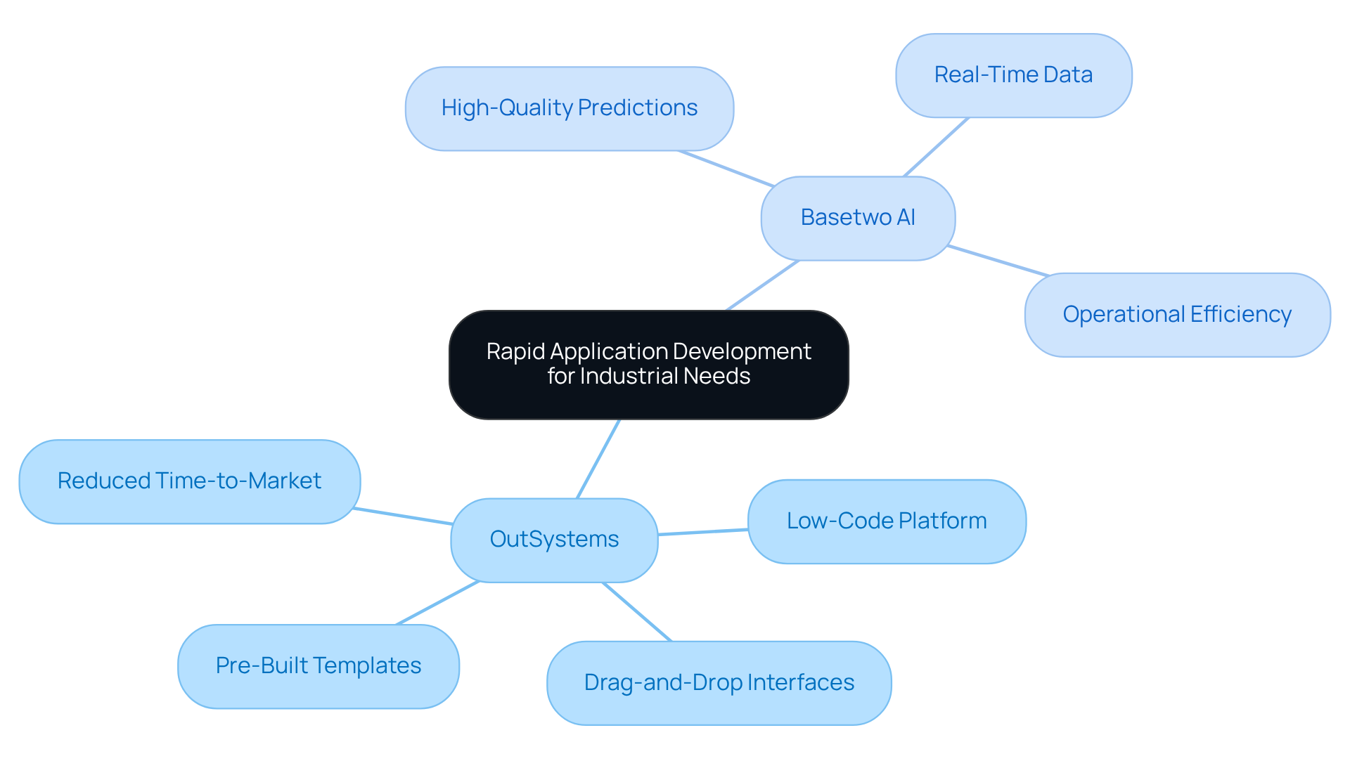 15 Low-Code Platforms for Industrial Process Optimization