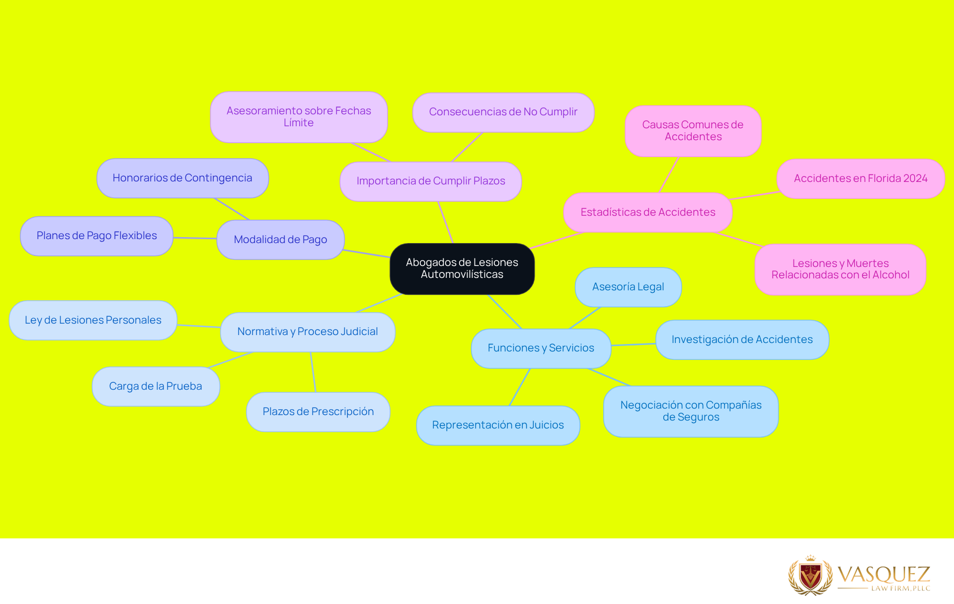 El mapa muestra cómo los abogados de lesiones automovilísticas ayudan a sus clientes. Desde sus funciones hasta la importancia de cumplir con los plazos, cada rama representa un aspecto clave de su labor. Sigue las ramas para entender cómo se conectan entre sí.