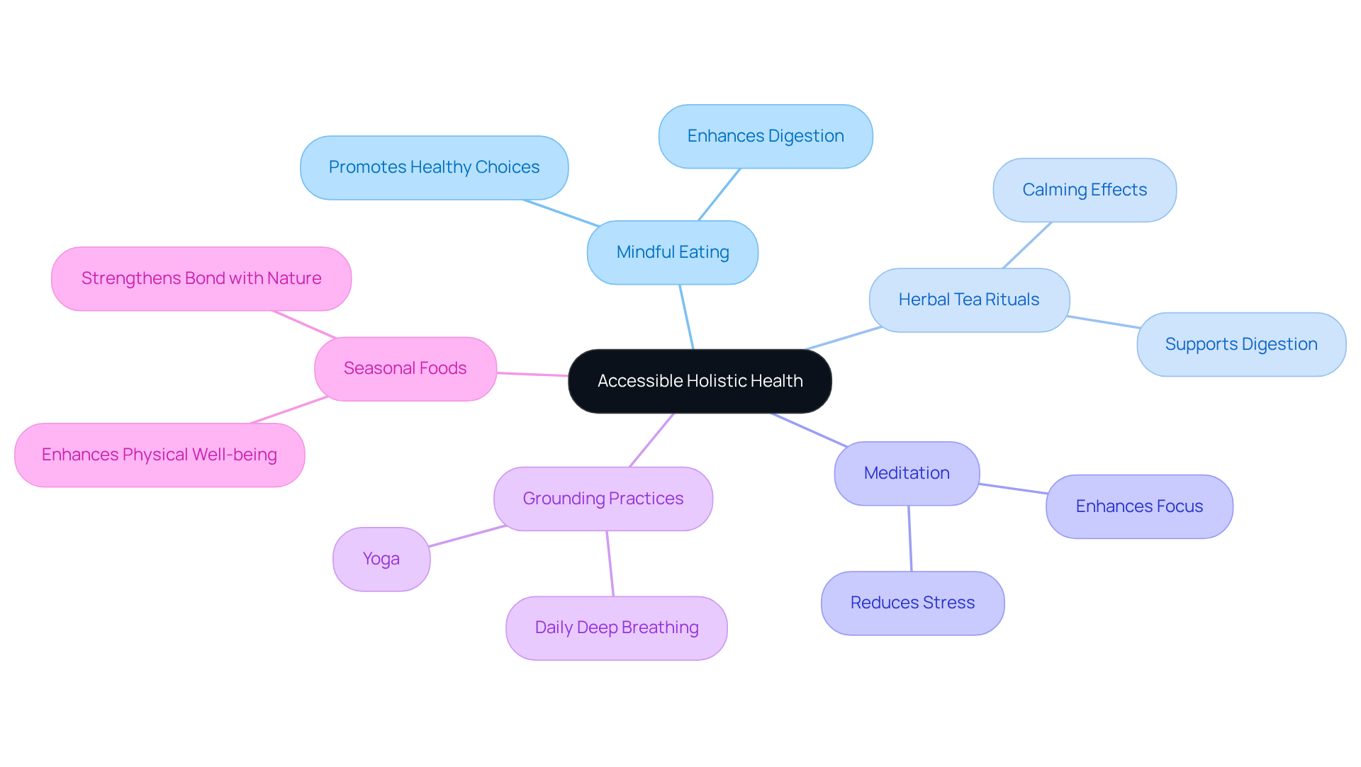 The central node represents holistic health, while the branches show different practices you can easily incorporate into your daily routine. Each sub-branch highlights specific actions or benefits, showing how they connect back to your overall well-being.