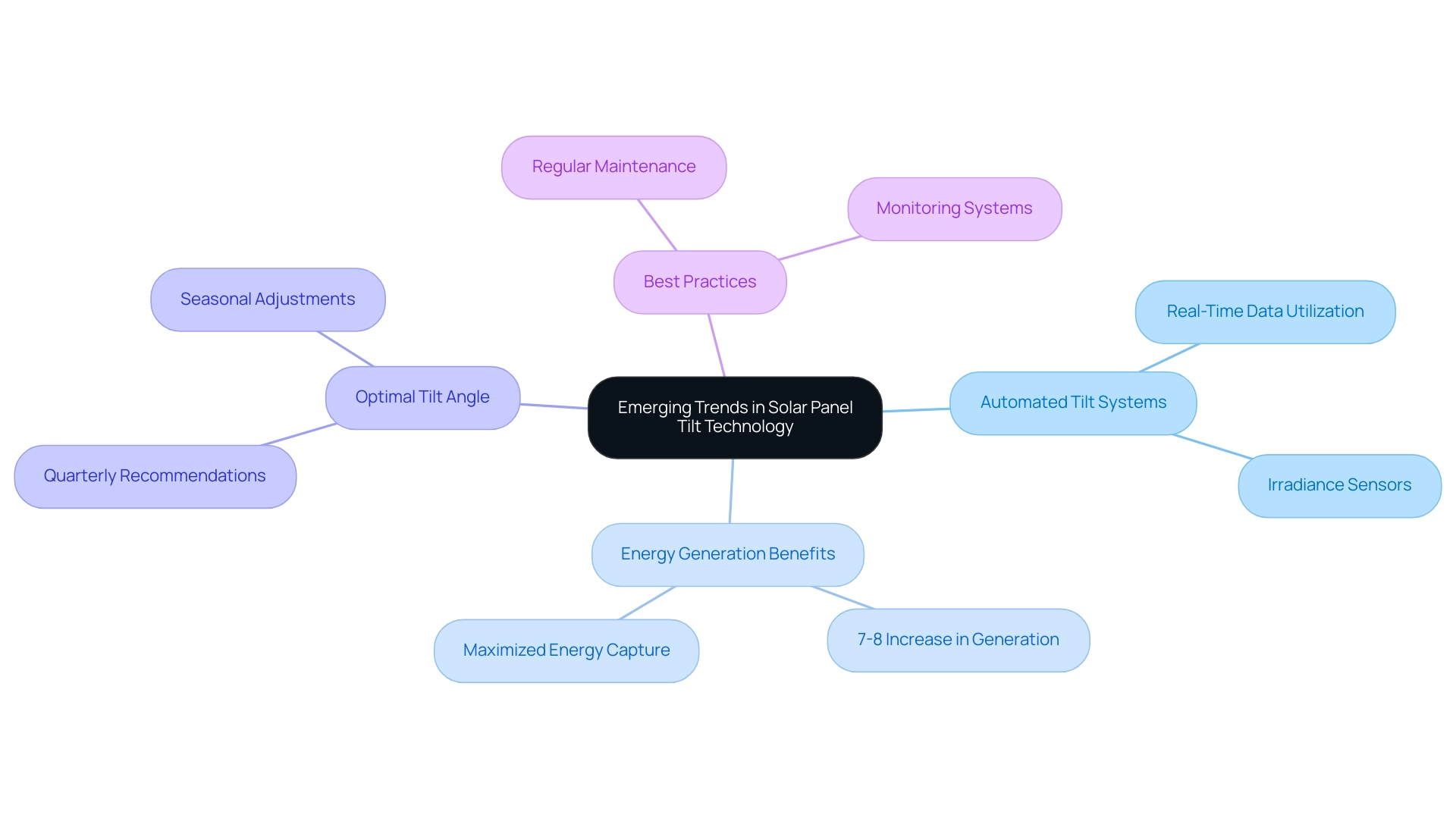 The central node represents the main topic, with branches showing trends, benefits, and practices related to solar panel tilt technology.