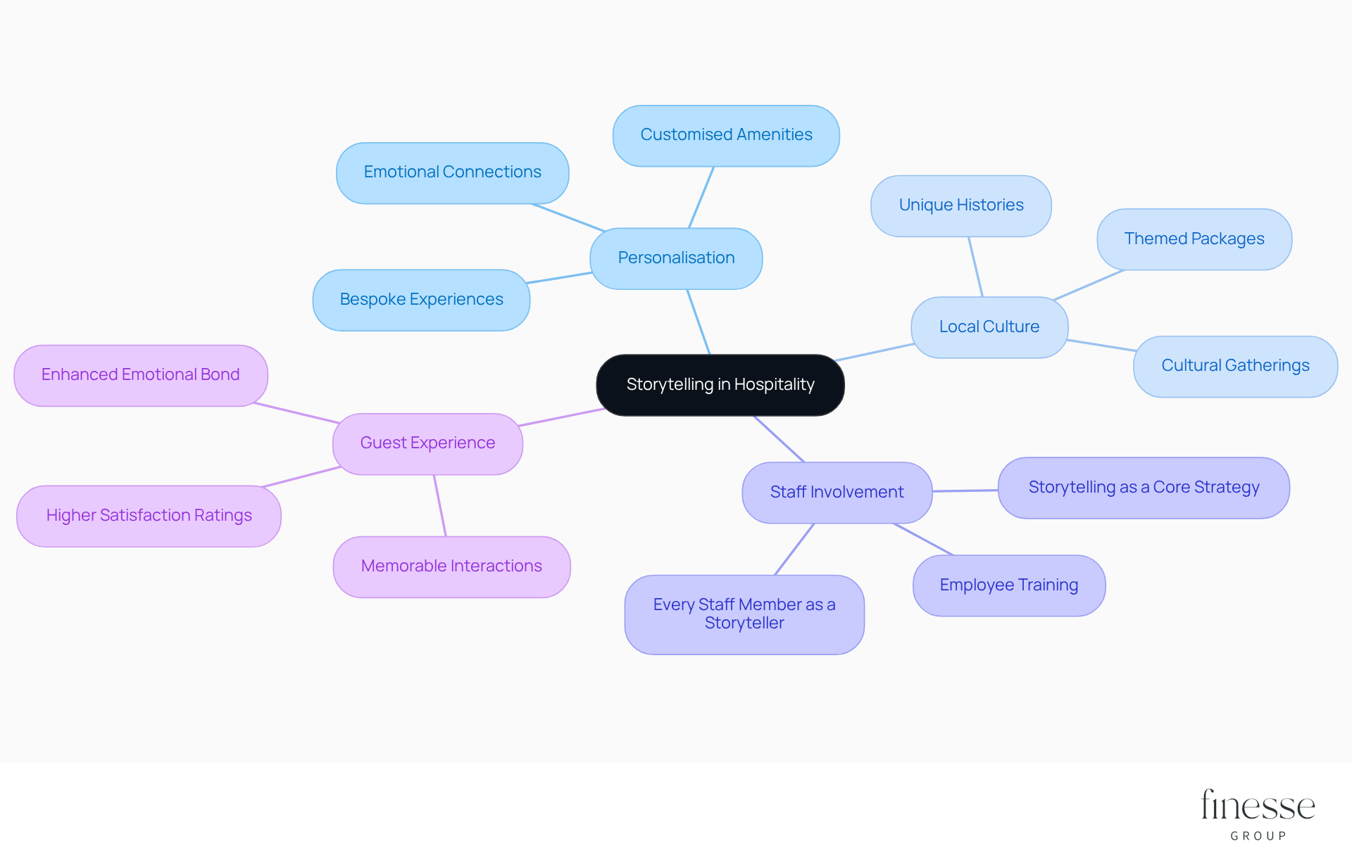 The central node represents the main theme of storytelling in hospitality, with branches showing how different strategies contribute to enhancing guest experiences and satisfaction.