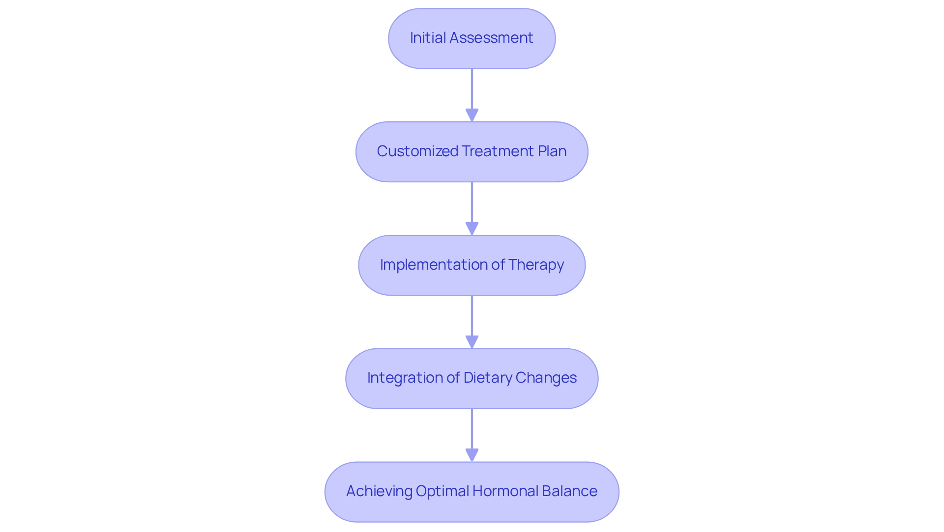 This flowchart outlines the steps taken in personalized hormone therapy. Start with the initial assessment, which leads to a customized treatment plan. Then, therapies are implemented, dietary changes are integrated, and the goal is to achieve optimal hormonal balance.