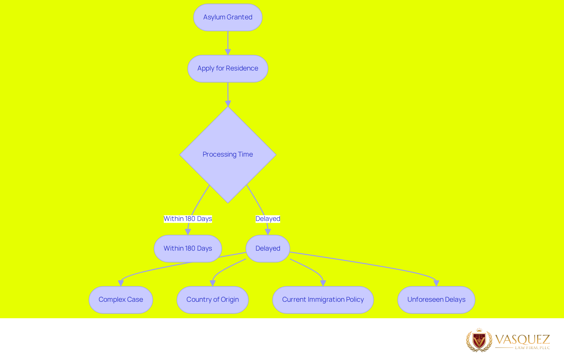 This flowchart outlines the steps an asylum applicant must take after their application is granted. Start at the top with 'Asylum Granted', then follow the arrows to see the next steps and potential delays. Each box represents a stage or factor that can affect how long it takes to receive residency.