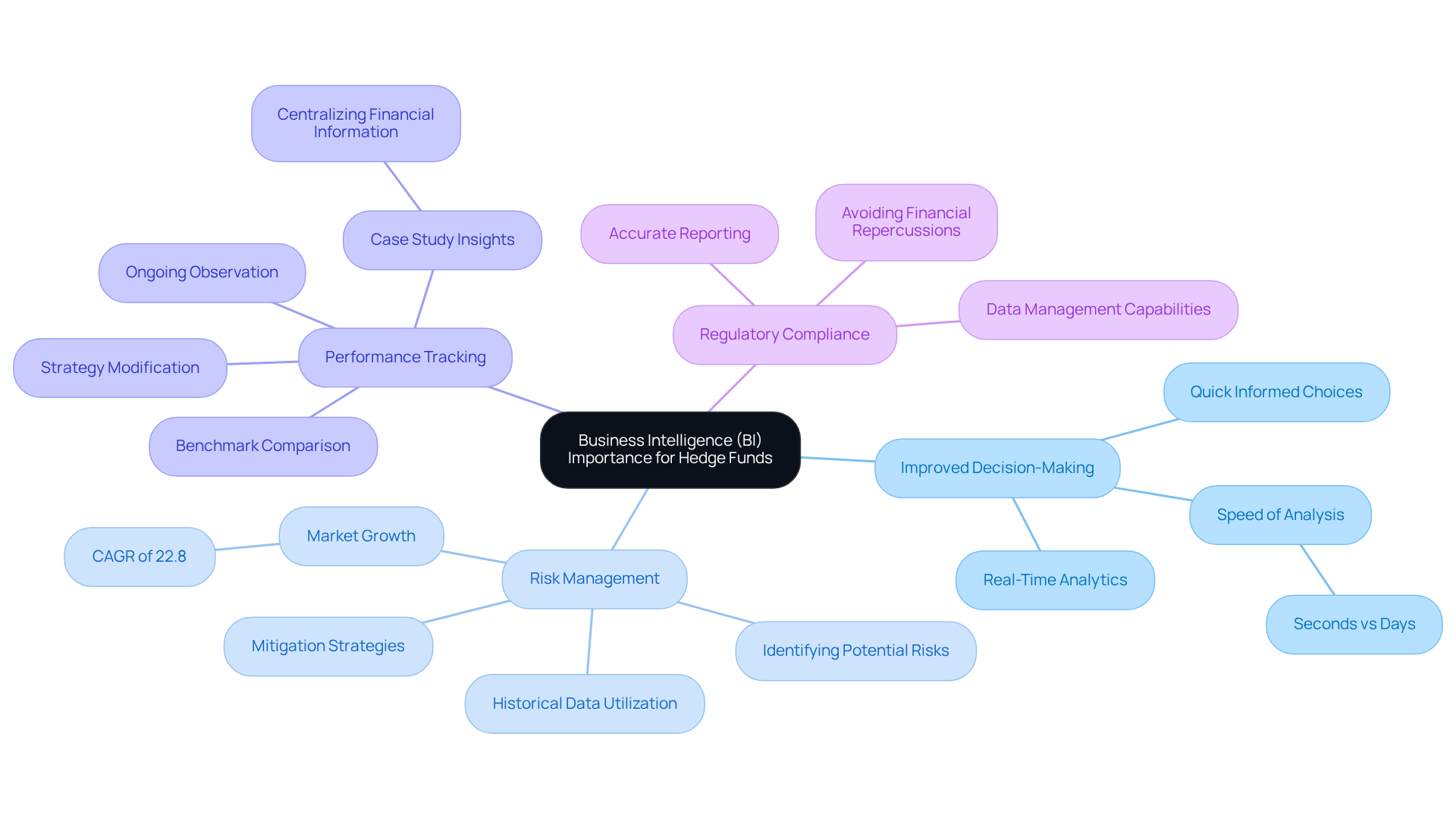 This mindmap starts with the main idea of Business Intelligence at the center. Each branch represents a key benefit of BI for hedge funds, and the sub-branches provide more details about each benefit. Follow the branches to understand how BI supports hedge funds in making better decisions, managing risks, tracking performance, and ensuring compliance.