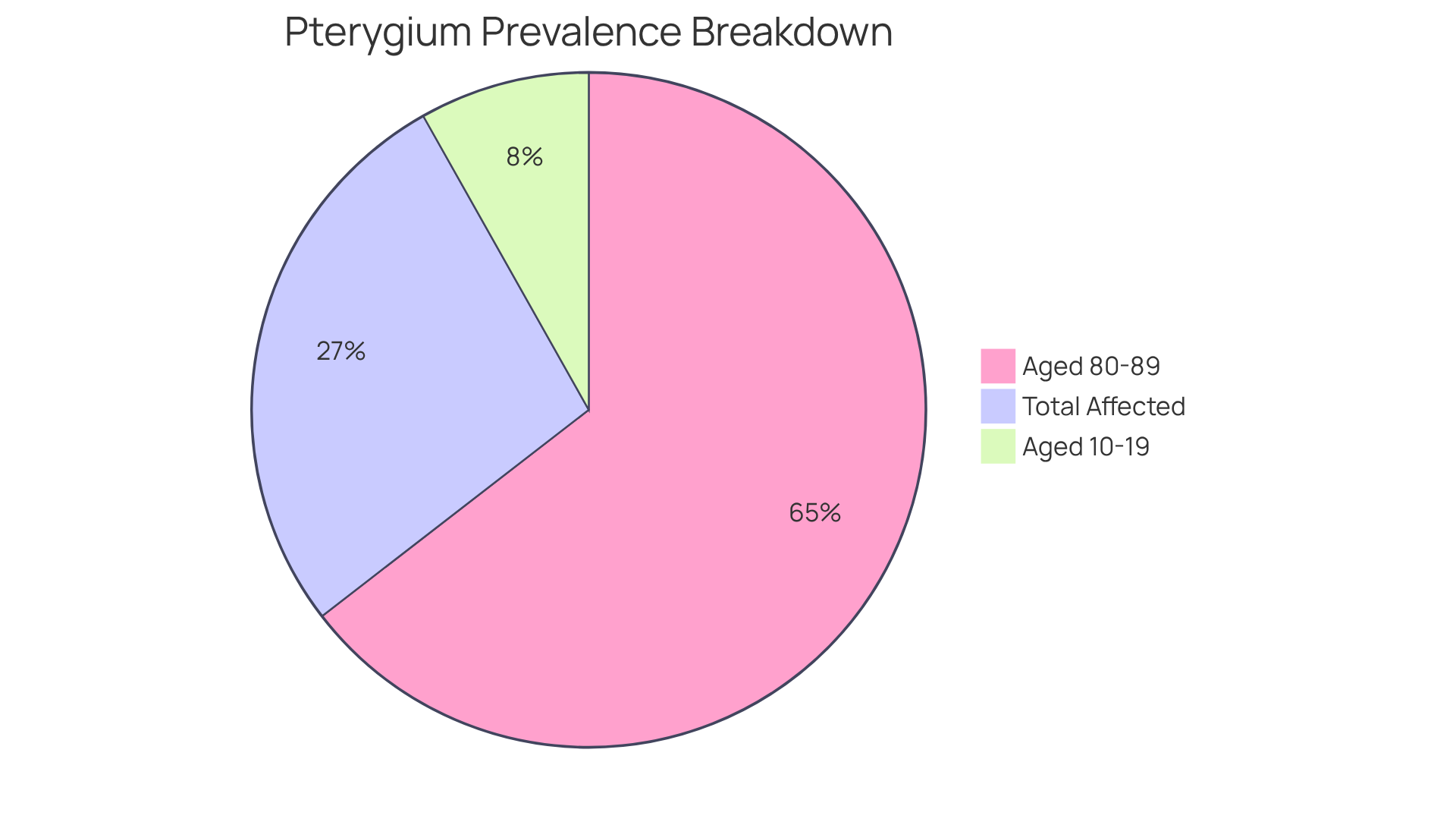 This pie chart shows the percentage of people affected by pterygium worldwide. The larger the slice, the more individuals are impacted. The blue slice represents the total affected population, while the green slice shows the younger age group (10-19 years), and the orange slice highlights the older age group (80-89 years). This helps you see how the condition affects different age groups. This pie chart shows the percentage of people affected by pterygium worldwide. The larger the slice, the more individuals are impacted. The blue slice represents the total affected population, while the green slice shows the younger age group (10-19 years), and the orange slice highlights the older age group (80-89 years). This helps you see how the condition affects different age groups.
