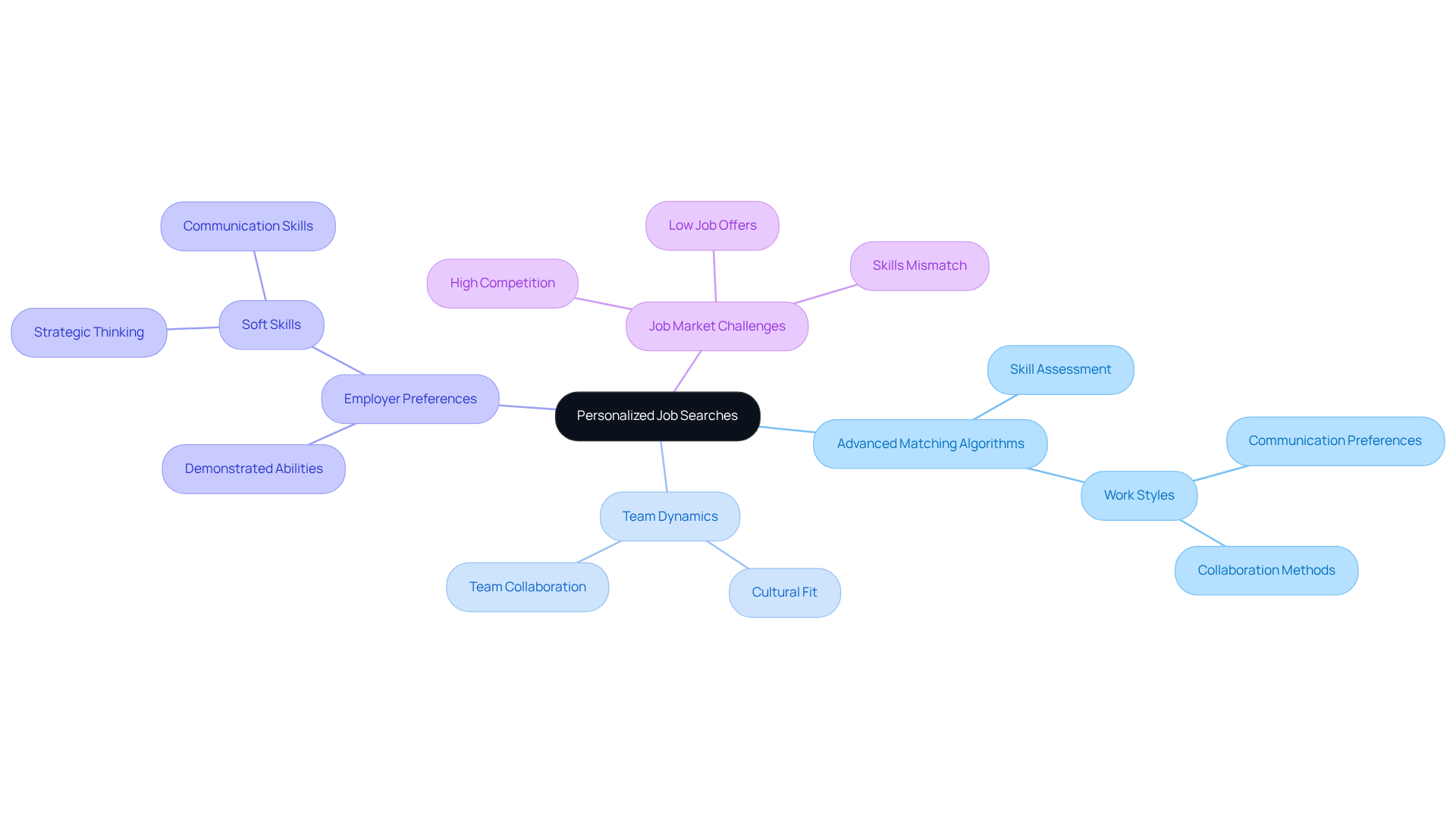 10 Ways Advanced Matching Algorithms Enhance Job Opportunities