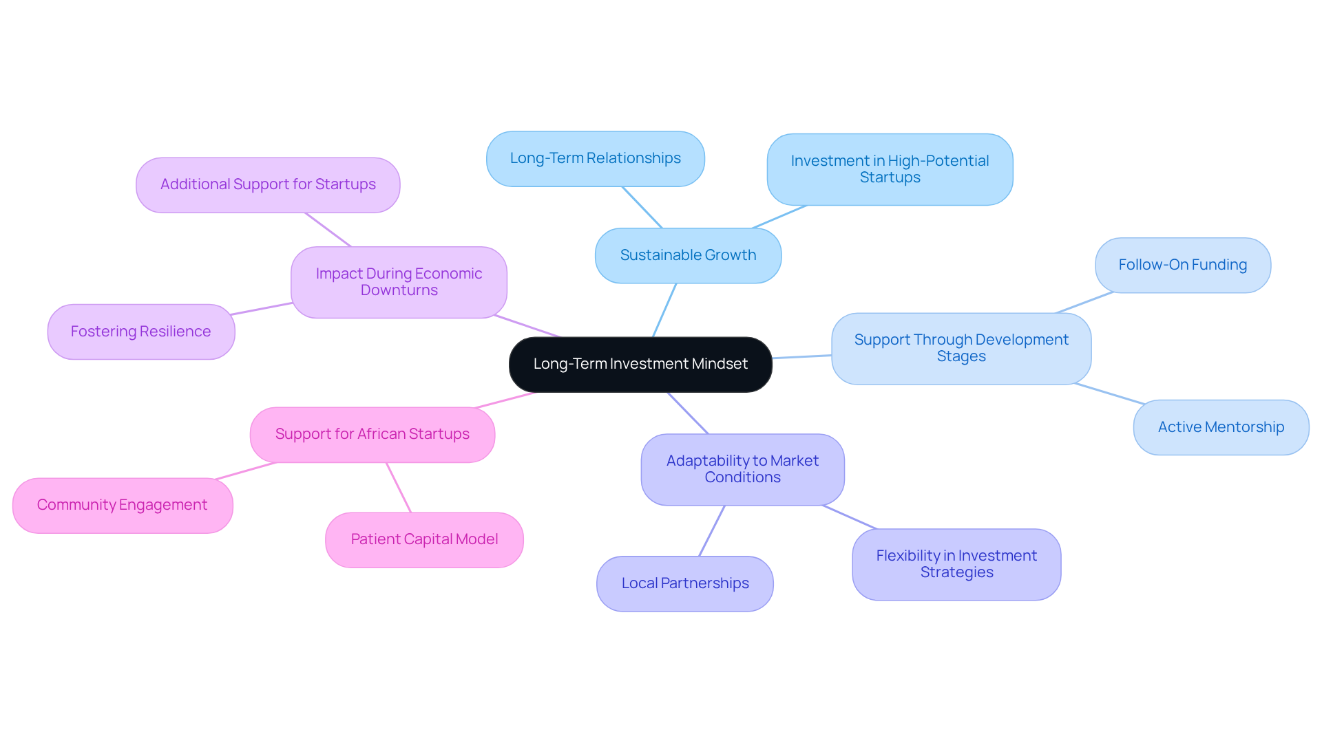 The central idea is 'Long-Term Investment Mindset', with branches exploring various aspects like growth potential, adaptability, and the impact on African startups. Each branch represents a theme that contributes to the main idea. The central idea is 'Long-Term Investment Mindset', with branches exploring various aspects like growth potential, adaptability, and the impact on African startups. Each branch represents a theme that contributes to the main idea.