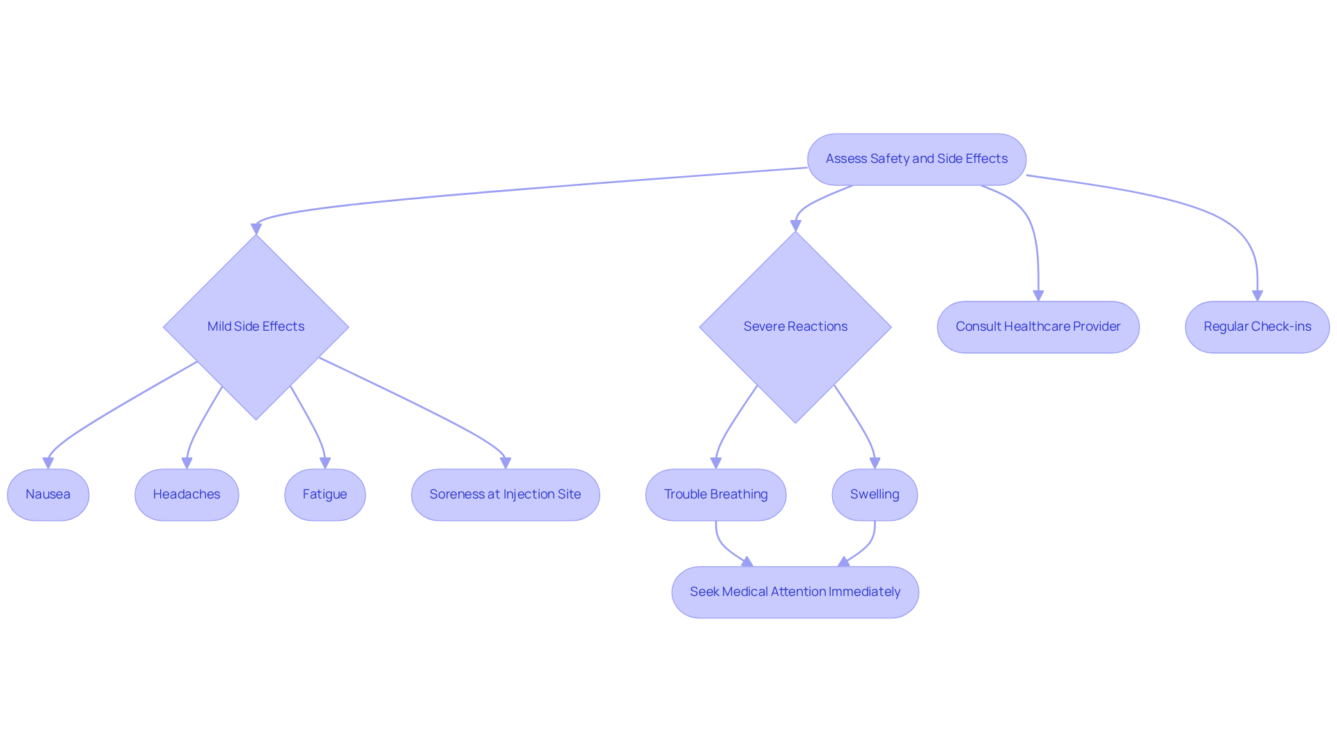 This flowchart guides you through the important steps to consider before starting NAD+ therapy. Follow the arrows to see what mild side effects to expect, what severe reactions to watch for, and when to consult your healthcare provider for a safe experience.