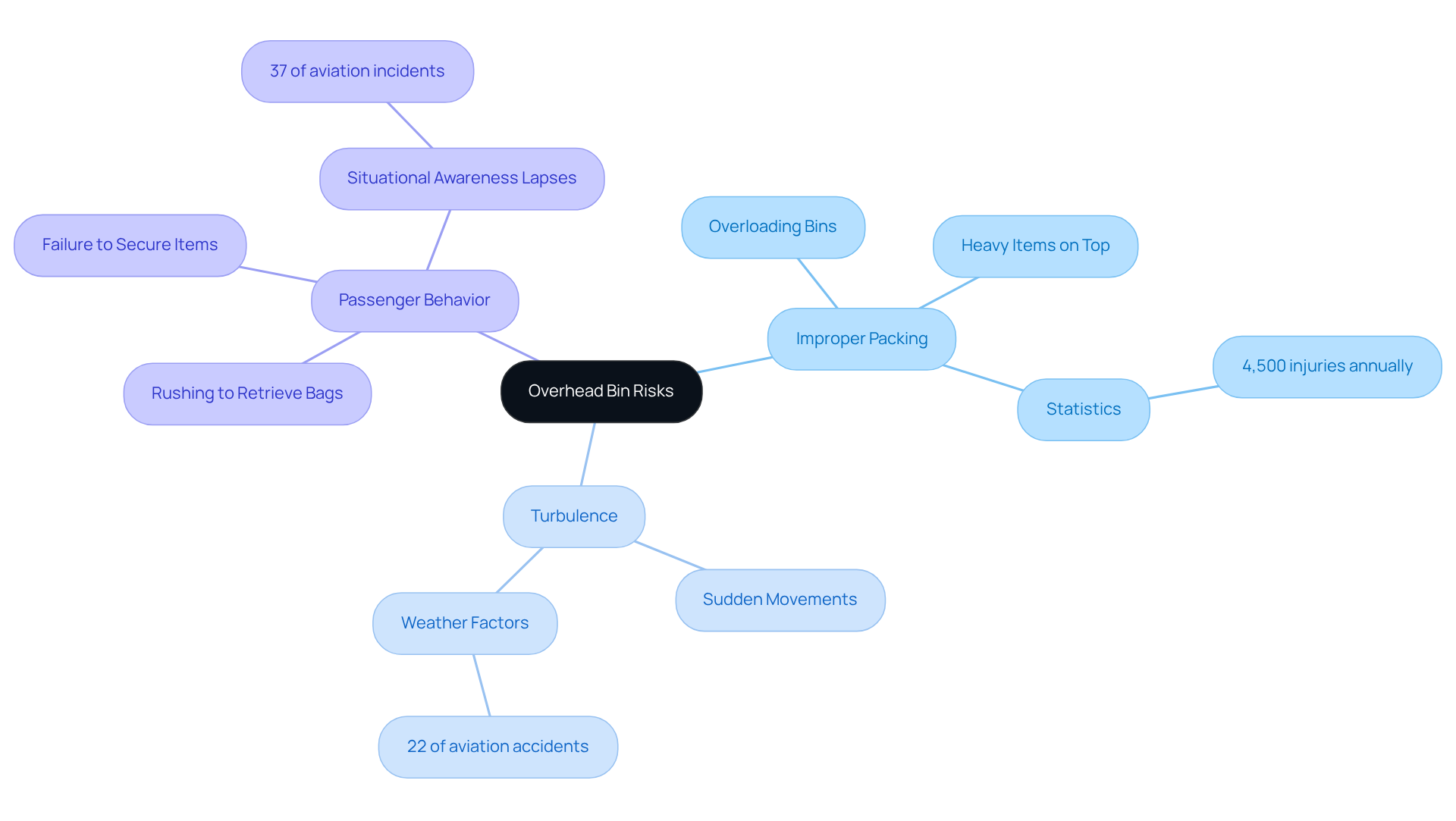 The center of the mindmap shows the main topic of overhead bin risks. Each branch represents a different cause of accidents, with further details provided in the sub-branches. This layout helps you see how various factors contribute to the overall risk, making it easier to understand and remember.