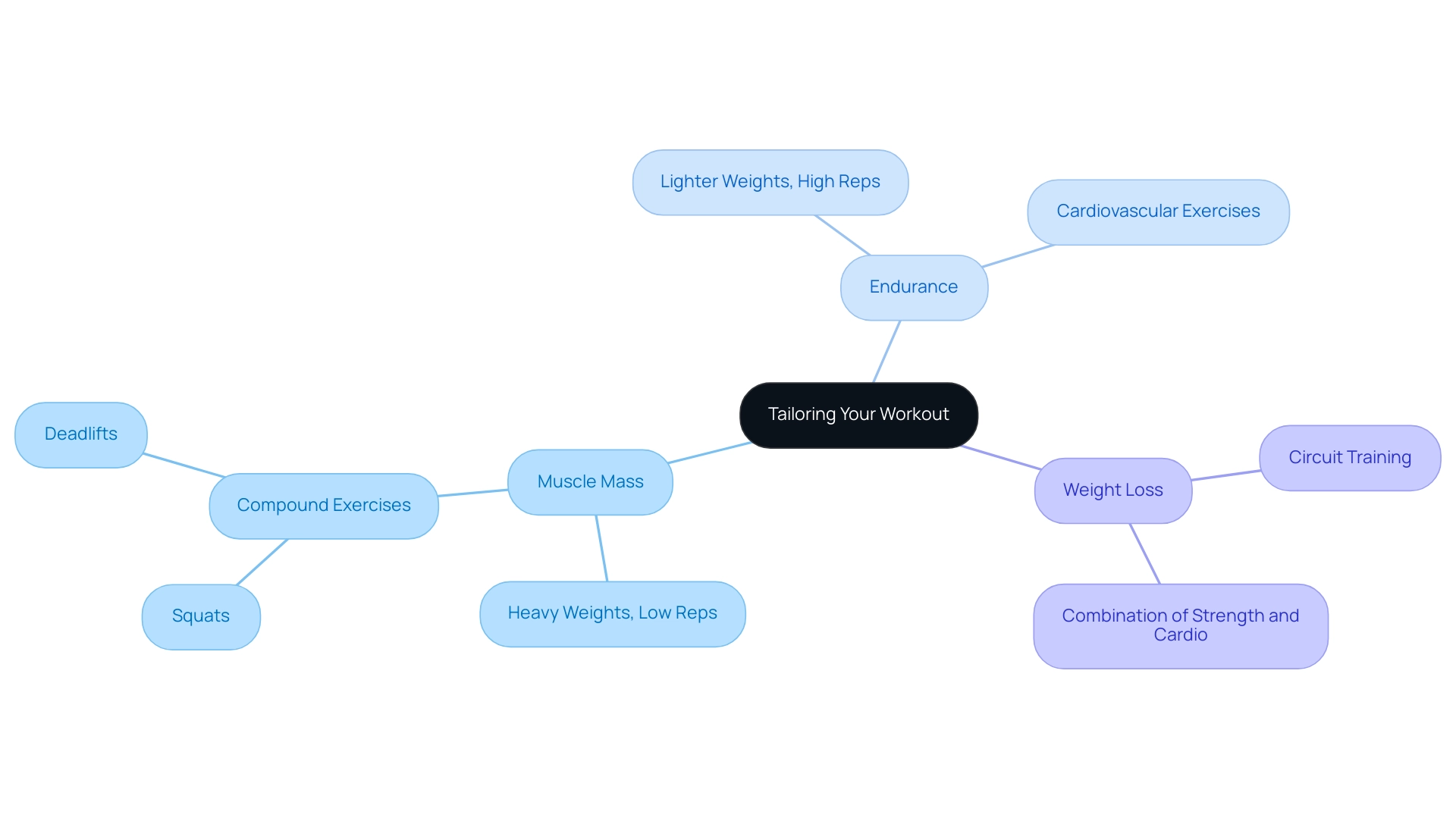 Each branch represents a fitness goal, with sub-branches detailing specific strategies and exercises related to that goal.