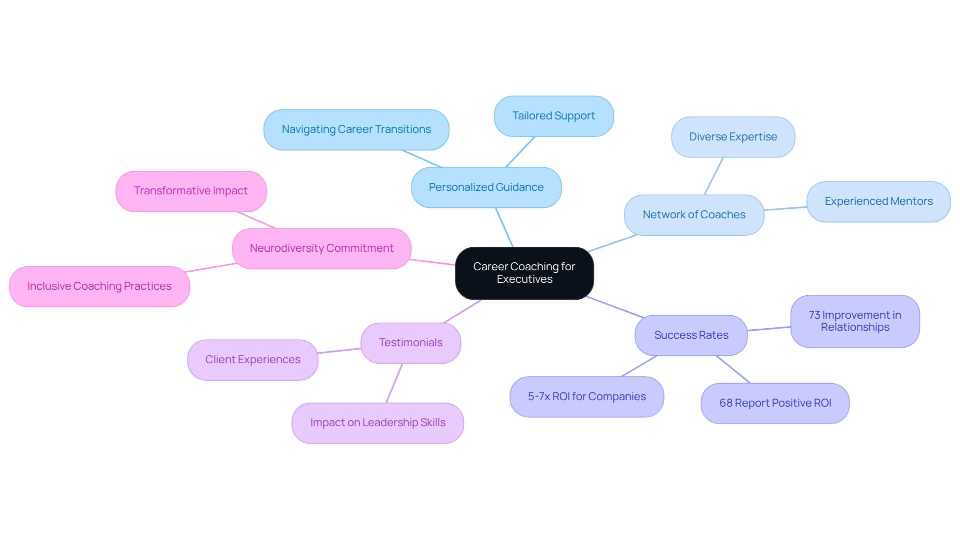 The center node shows the main topic of career coaching, while the branches explore different aspects like personalized guidance, success rates, and testimonials. Follow the branches to understand how each component contributes to executive development. The center node shows the main topic of career coaching, while the branches explore different aspects like personalized guidance, success rates, and testimonials. Follow the branches to understand how each component contributes to executive development.