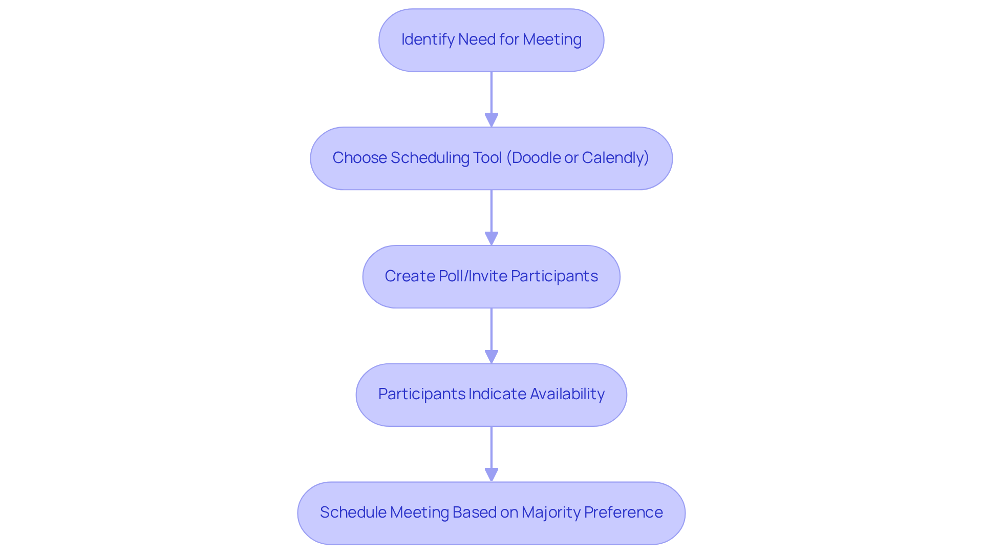 This flowchart shows how to effectively schedule meetings using tools like Doodle and Calendly. Each step guides you through the process, from identifying the need for a meeting to scheduling it based on participant availability. This flowchart shows how to effectively schedule meetings using tools like Doodle and Calendly. Each step guides you through the process, from identifying the need for a meeting to scheduling it based on participant availability.