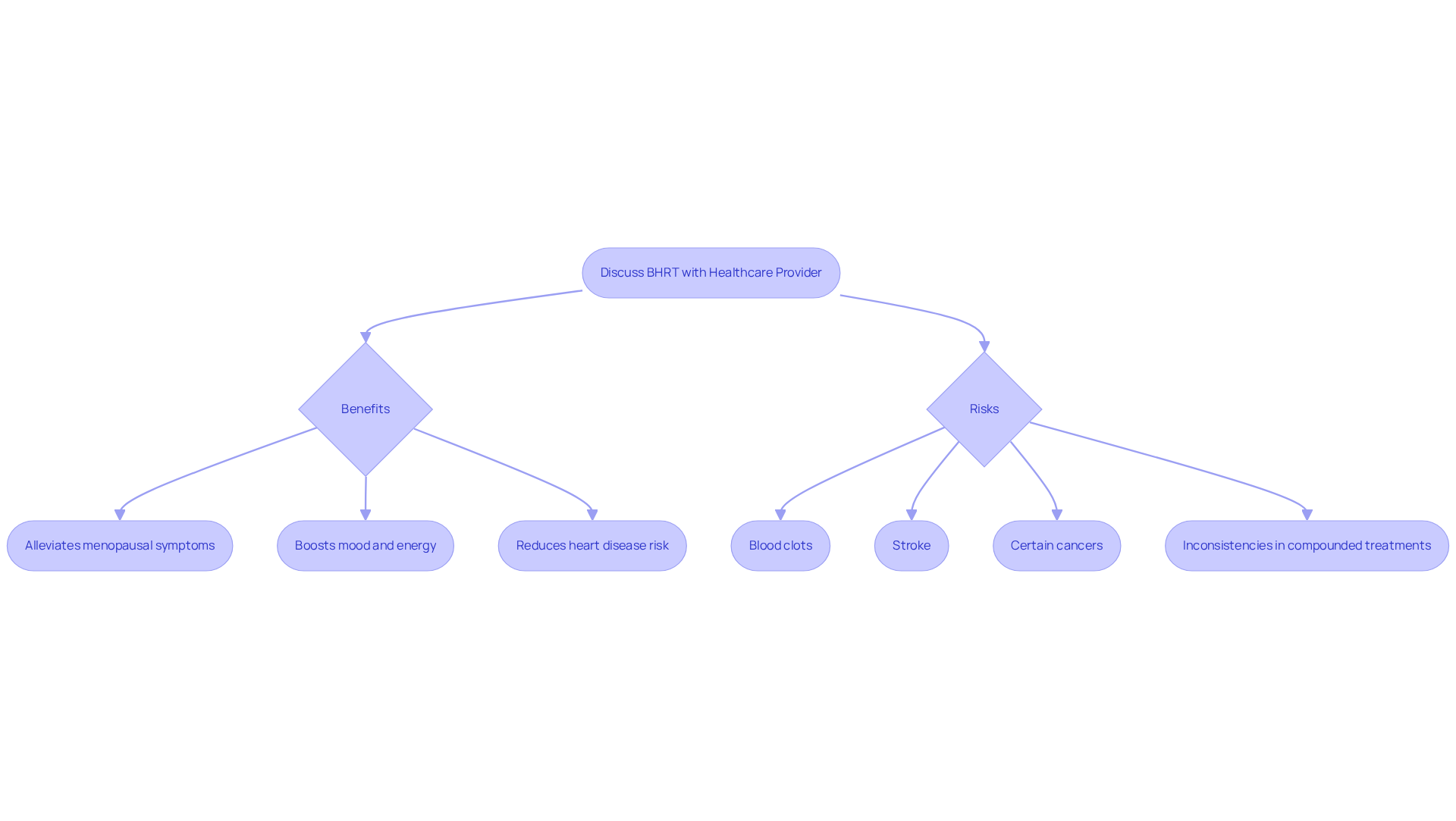 This flowchart guides you through the important considerations when discussing bioidentical hormone replacement therapy with your healthcare provider. Follow the paths to see the potential benefits and risks associated with the treatment.