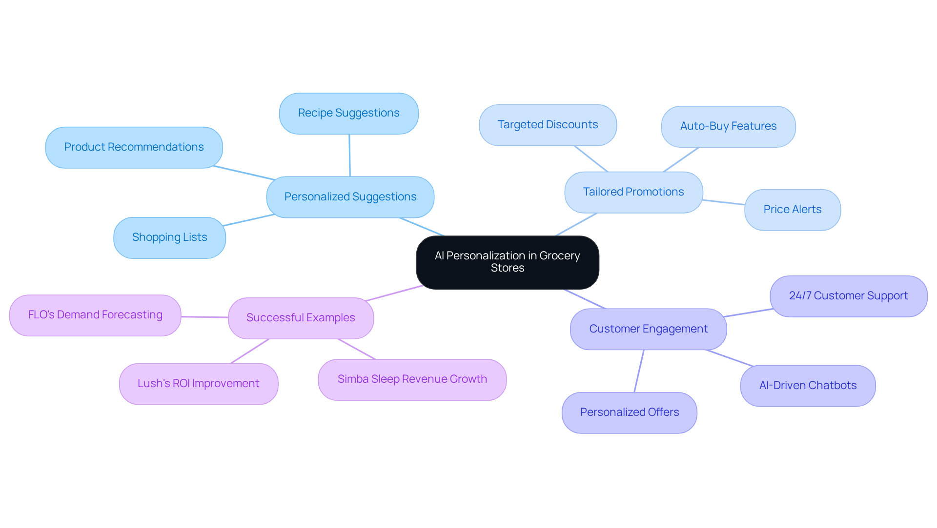 The central node represents the main theme of AI personalization, while the branches show different strategies and examples that contribute to improving customer experience in grocery stores. The central node represents the main theme of AI personalization, while the branches show different strategies and examples that contribute to improving customer experience in grocery stores.
