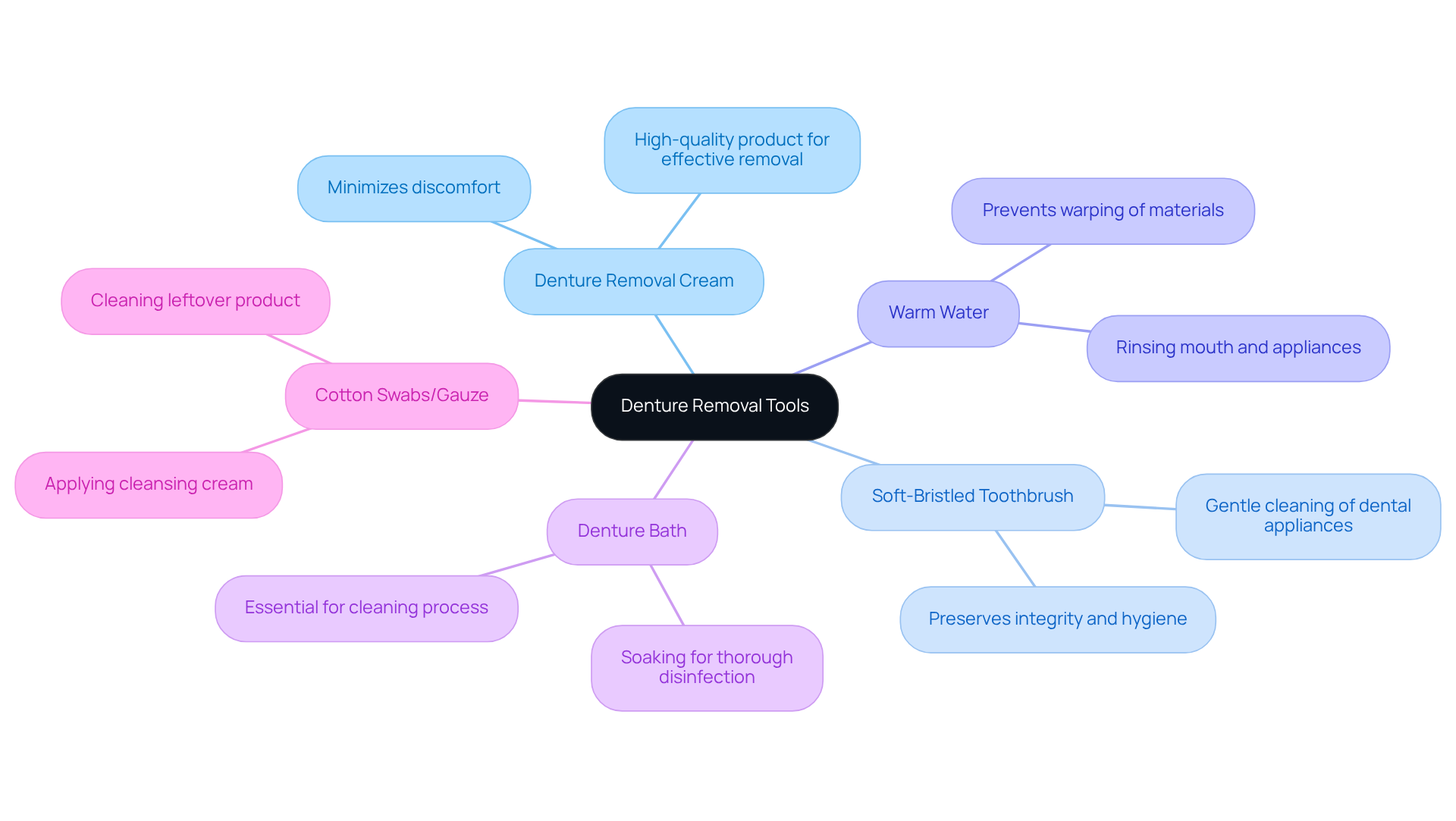 The center shows the main task of denture removal, while the branches highlight the specific tools you need and their functions, helping you visualize everything at a glance.
