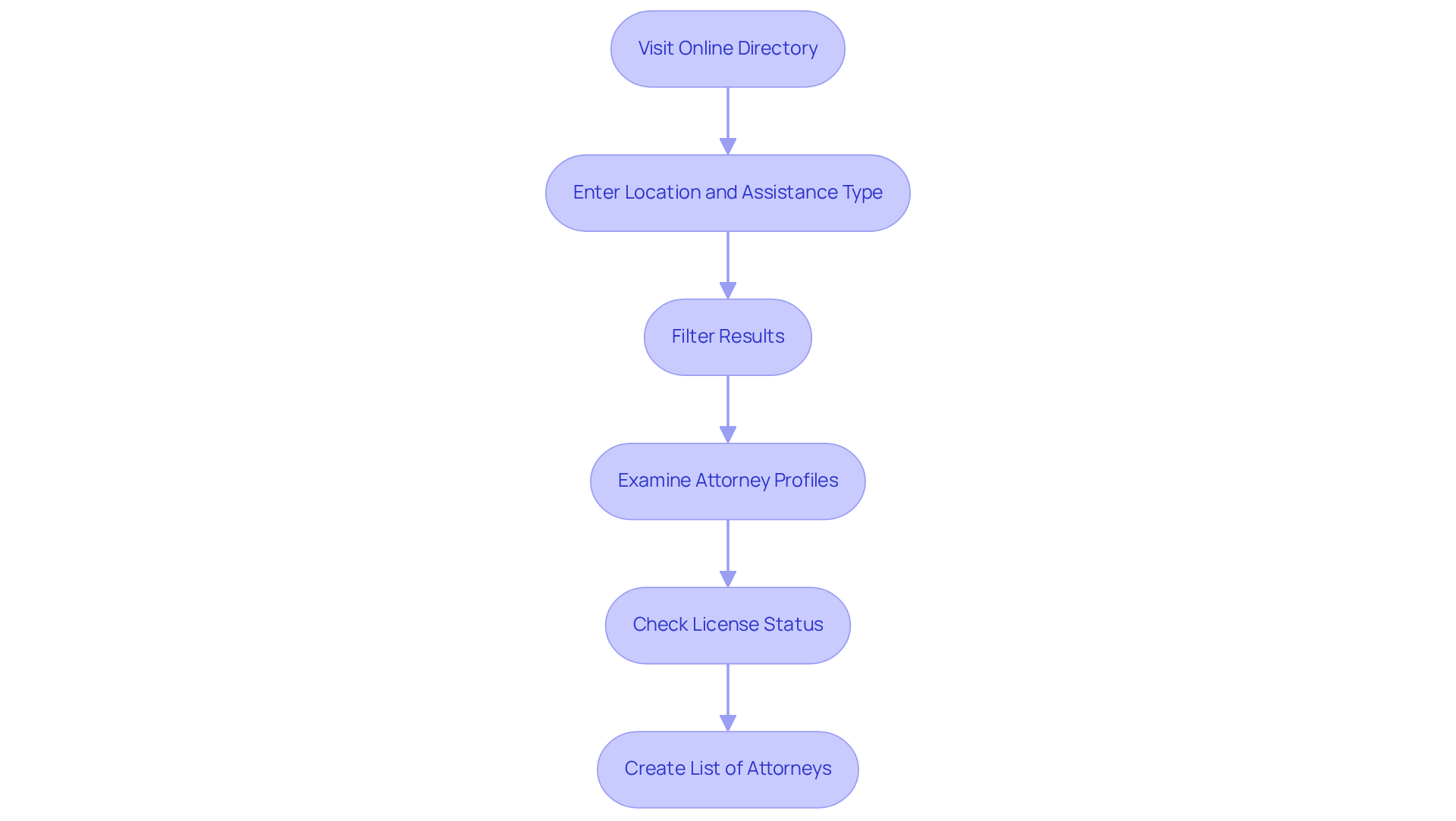 Each box represents a step in your journey to find an accident lawyer. Follow the arrows to see how to move from one step to the next, ensuring you cover all necessary actions.