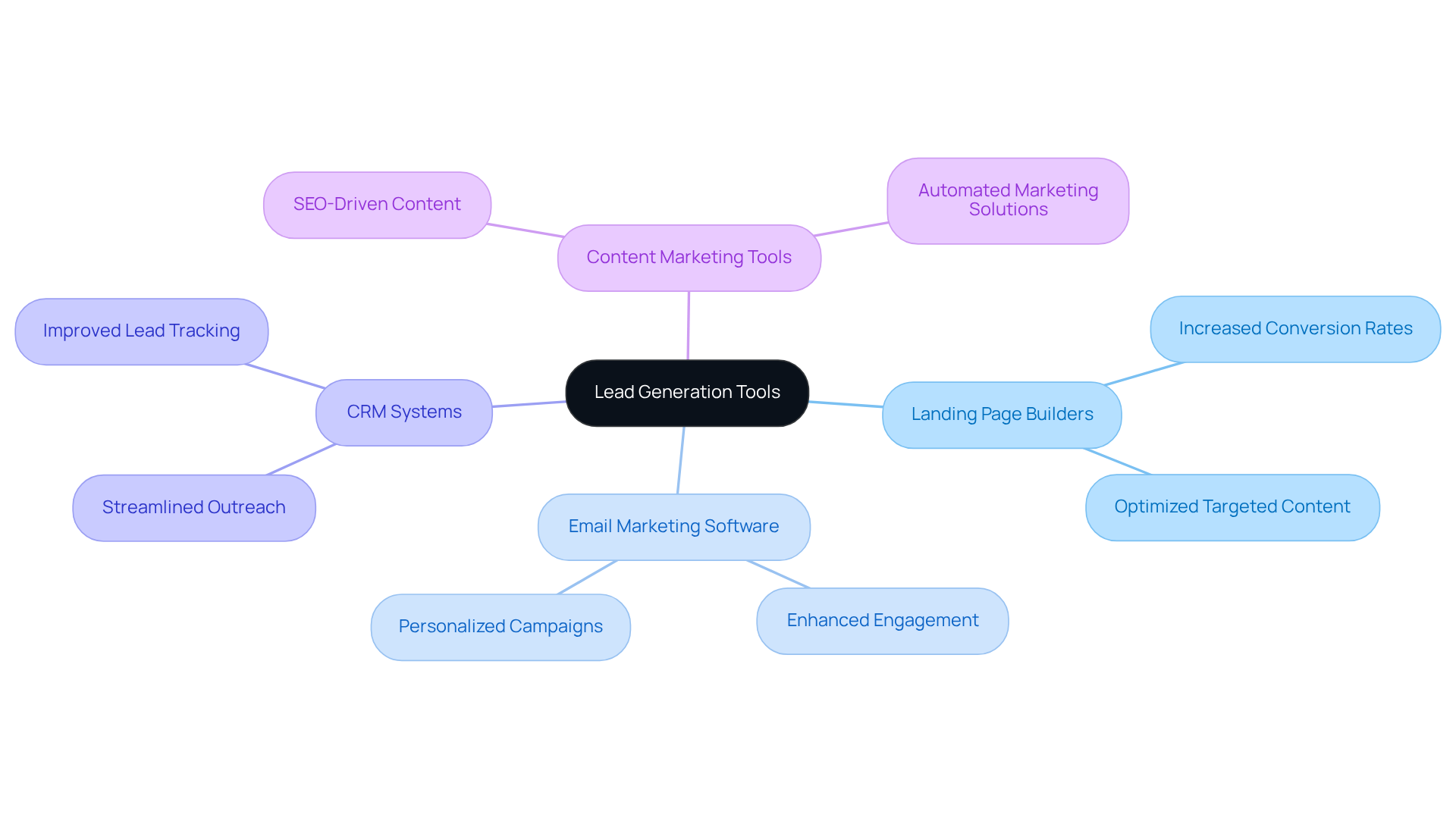 This mindmap illustrates various tools and strategies for converting website visitors into customers. Each branch represents a different tool or strategy, with further details about their benefits. The central idea is surrounded by key elements that contribute to successful lead generation.