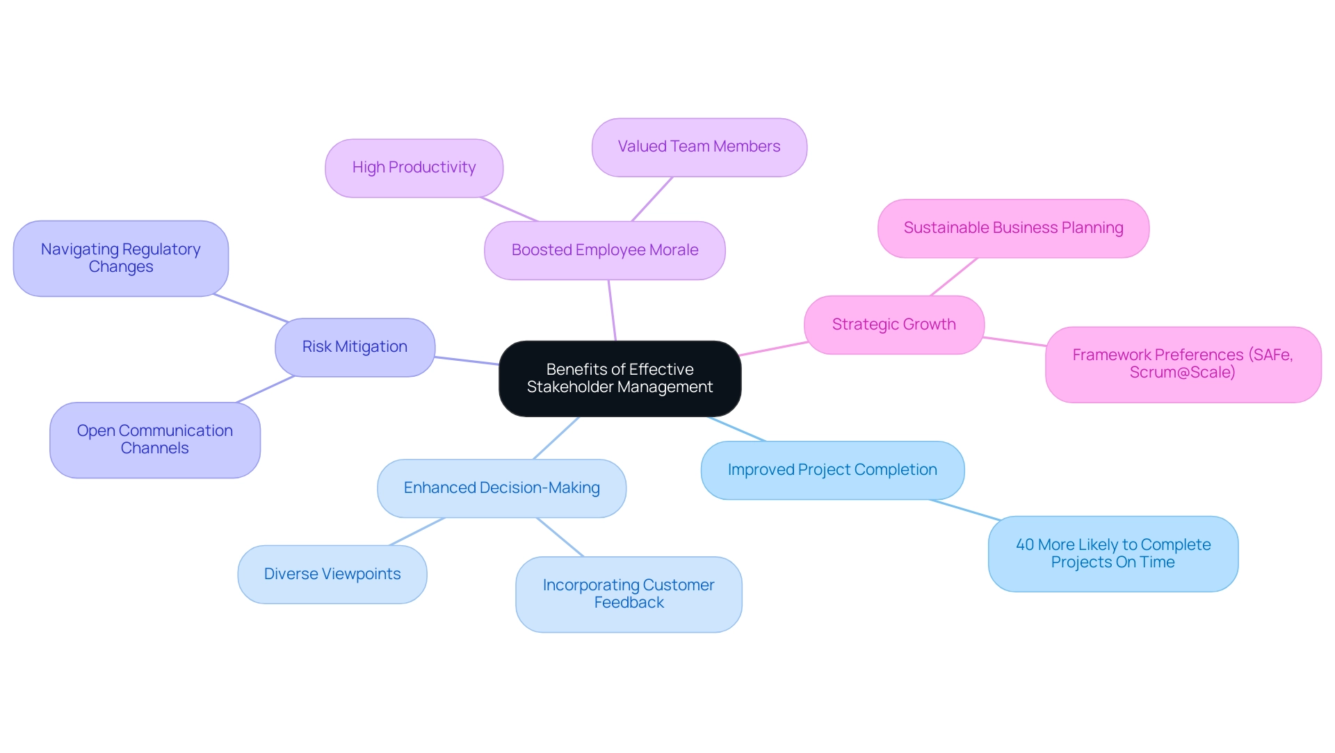 The central node represents the overall benefits, with branches showing the key benefits and their respective subcategories or examples.