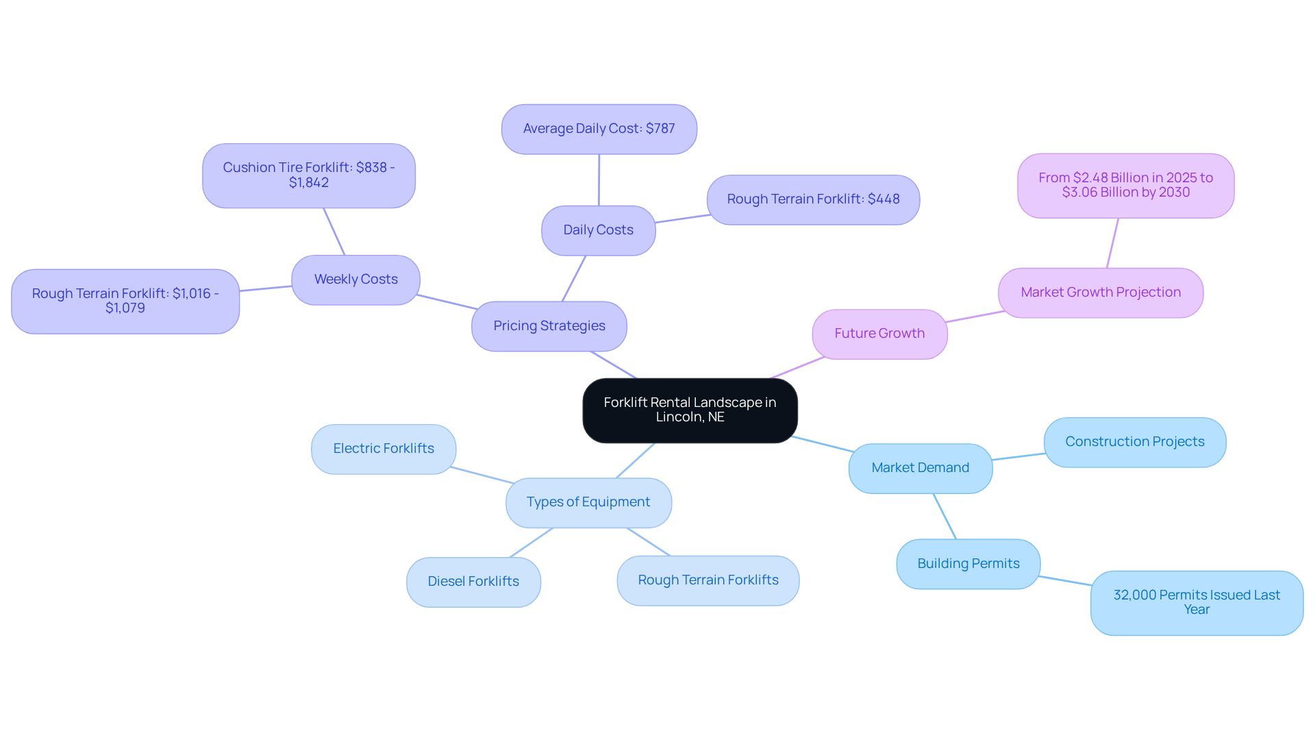 The central node represents the overall topic, while the branches show key themes and their details. Each color-coded branch helps you quickly identify different aspects of the forklift rental market.