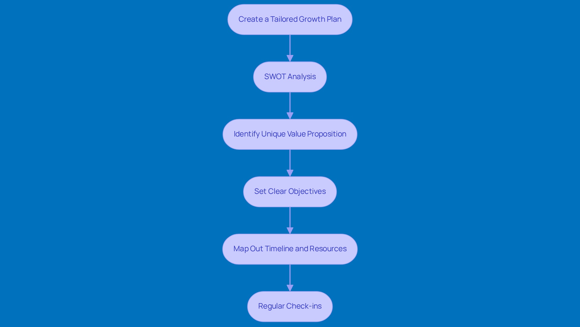 This flowchart outlines the steps to develop a growth plan for your agency. Start at the top and follow the arrows to see how each step leads to the next, from analyzing your strengths and weaknesses to setting goals and checking in on your progress. This flowchart outlines the steps to develop a growth plan for your agency. Start at the top and follow the arrows to see how each step leads to the next, from analyzing your strengths and weaknesses to setting goals and checking in on your progress.