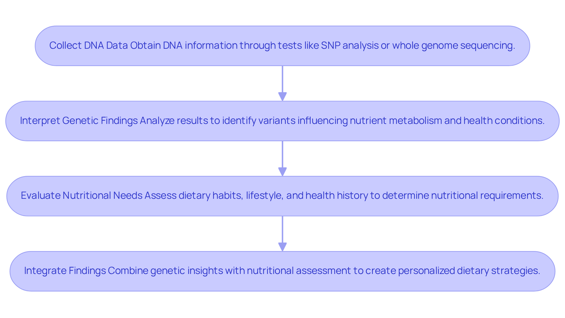 This flowchart outlines the steps clinicians take to assess a patient's genetic and nutritional needs. Follow the arrows to see how each step connects to the next, starting from collecting DNA data to integrating findings for personalized nutrition strategies.