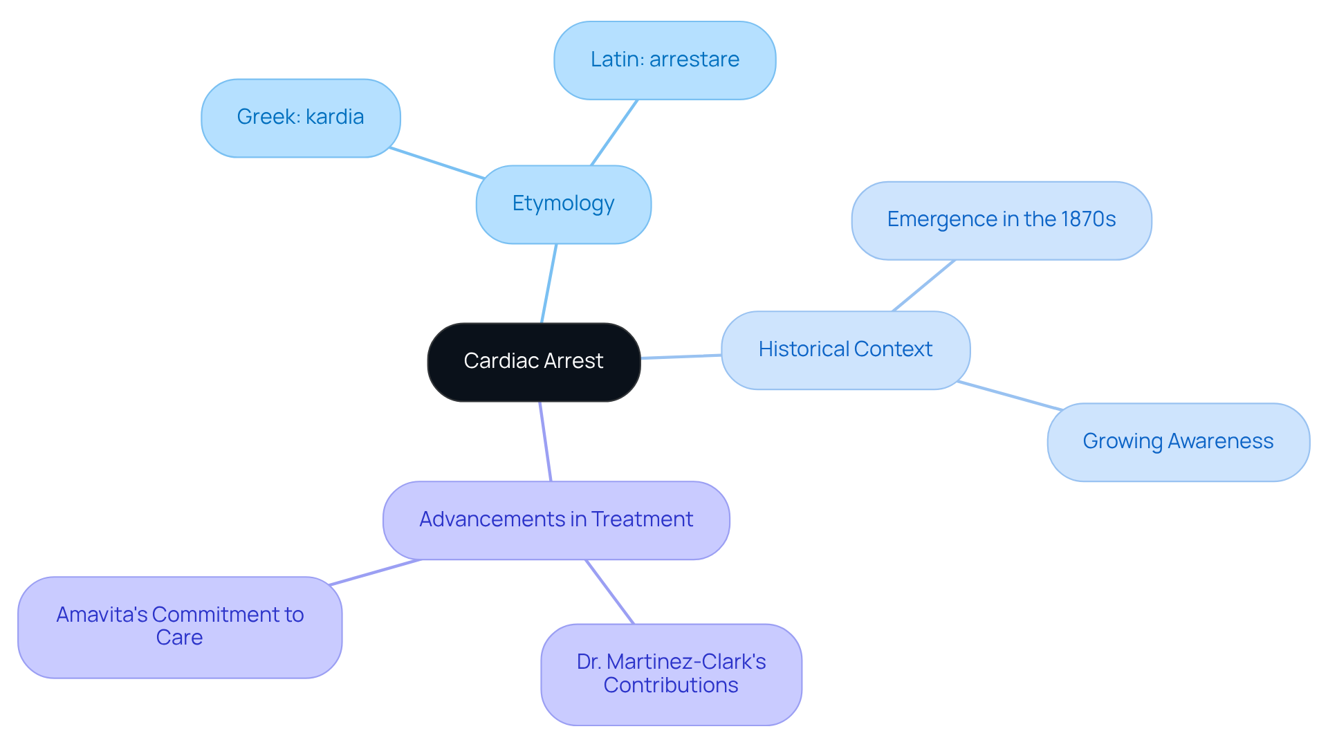 Start at the center with 'Cardiac Arrest', then explore the branches to learn about its origins, historical significance, and how Amavita is advancing heart health.