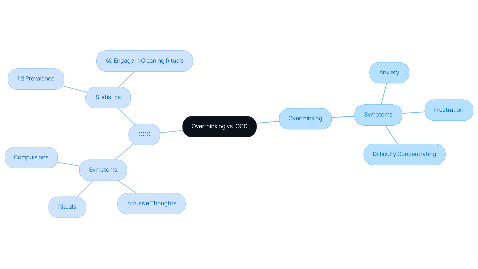 This mindmap helps you see the differences and similarities between overthinking and OCD. The central idea is the comparison, with branches showing symptoms and statistics for each condition. The more you explore the branches, the clearer the distinctions become!