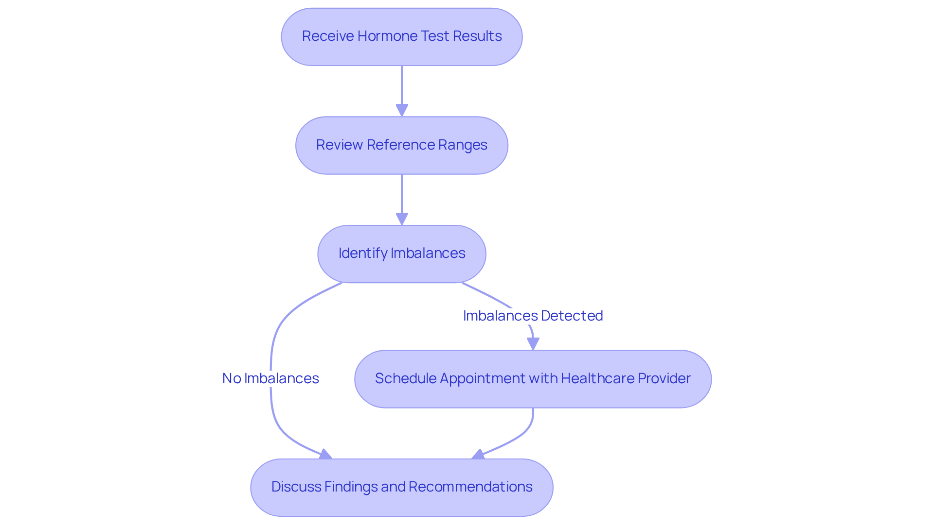 Follow the arrows to see the steps you should take after receiving your hormone test results. Each box represents an action to help you understand your hormonal health better.