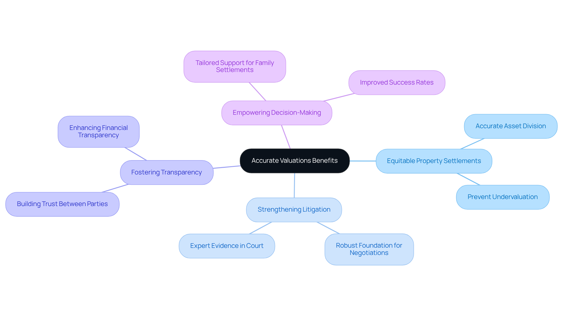 In the center, we focus on the core theme of accurate valuations, with branches showing how they benefit clients in various ways. Each area highlights specific advantages, showing how comprehensive valuations lead to better legal outcomes.