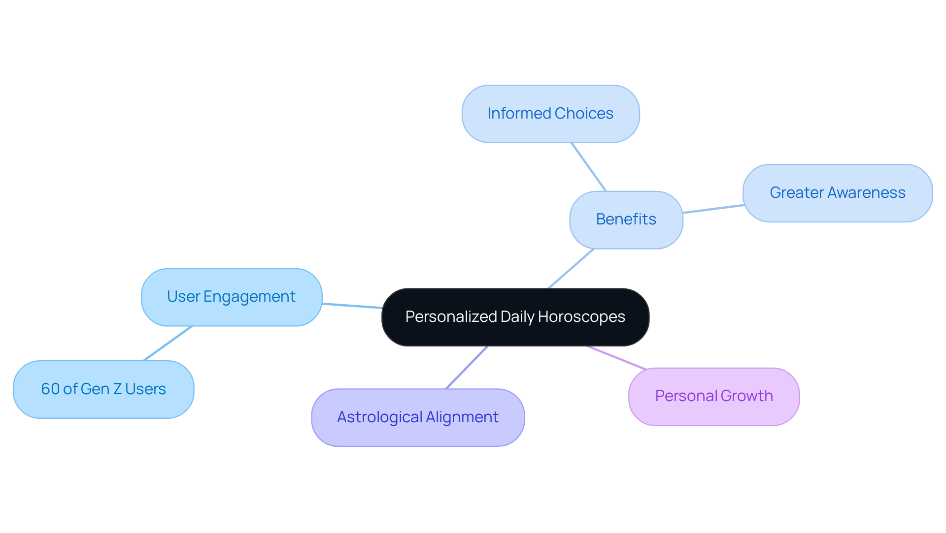 The central node represents the main topic of personalized horoscopes. Each branch highlights different aspects, such as user engagement and benefits, showing how they relate to the overall theme.