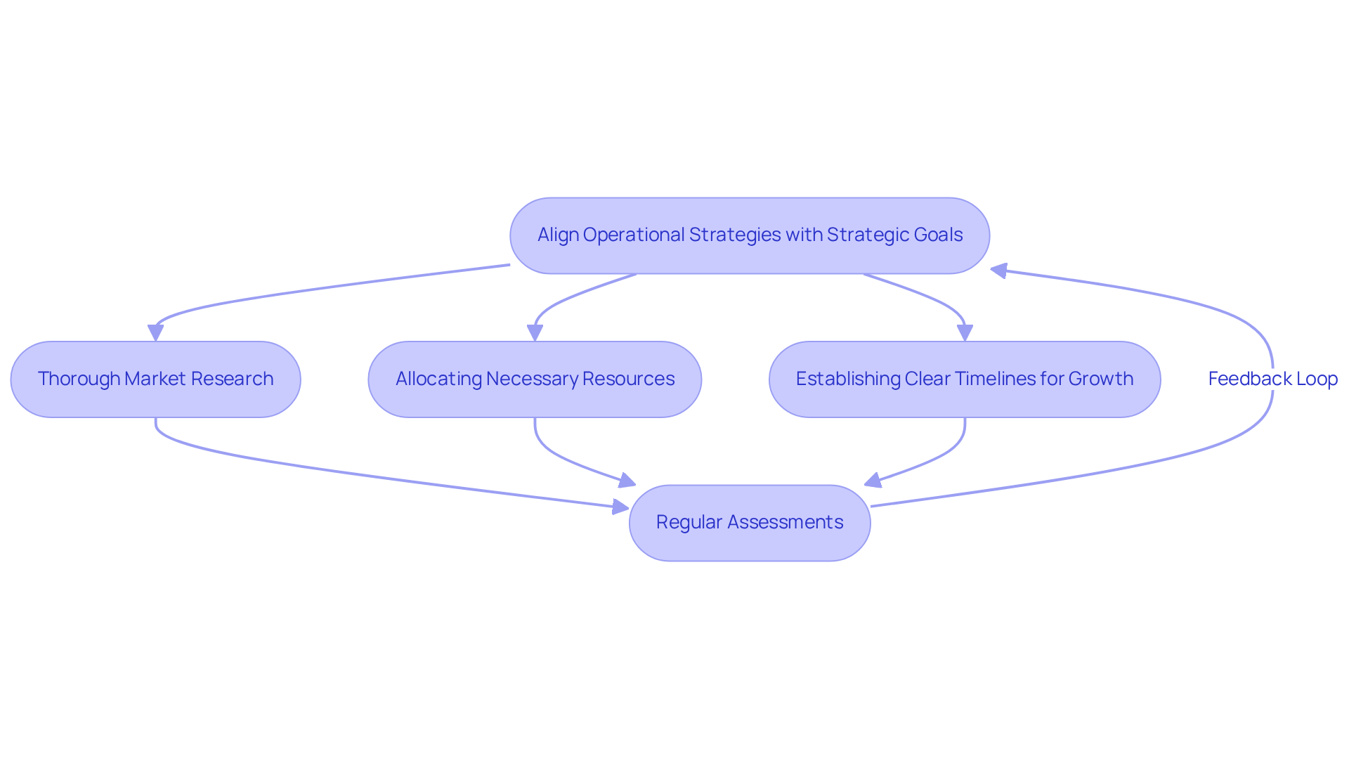 This flowchart outlines the steps to ensure your operational strategies align with your strategic goals. Each box represents a key action, and the arrows show how they connect to the overall objective of achieving business success.