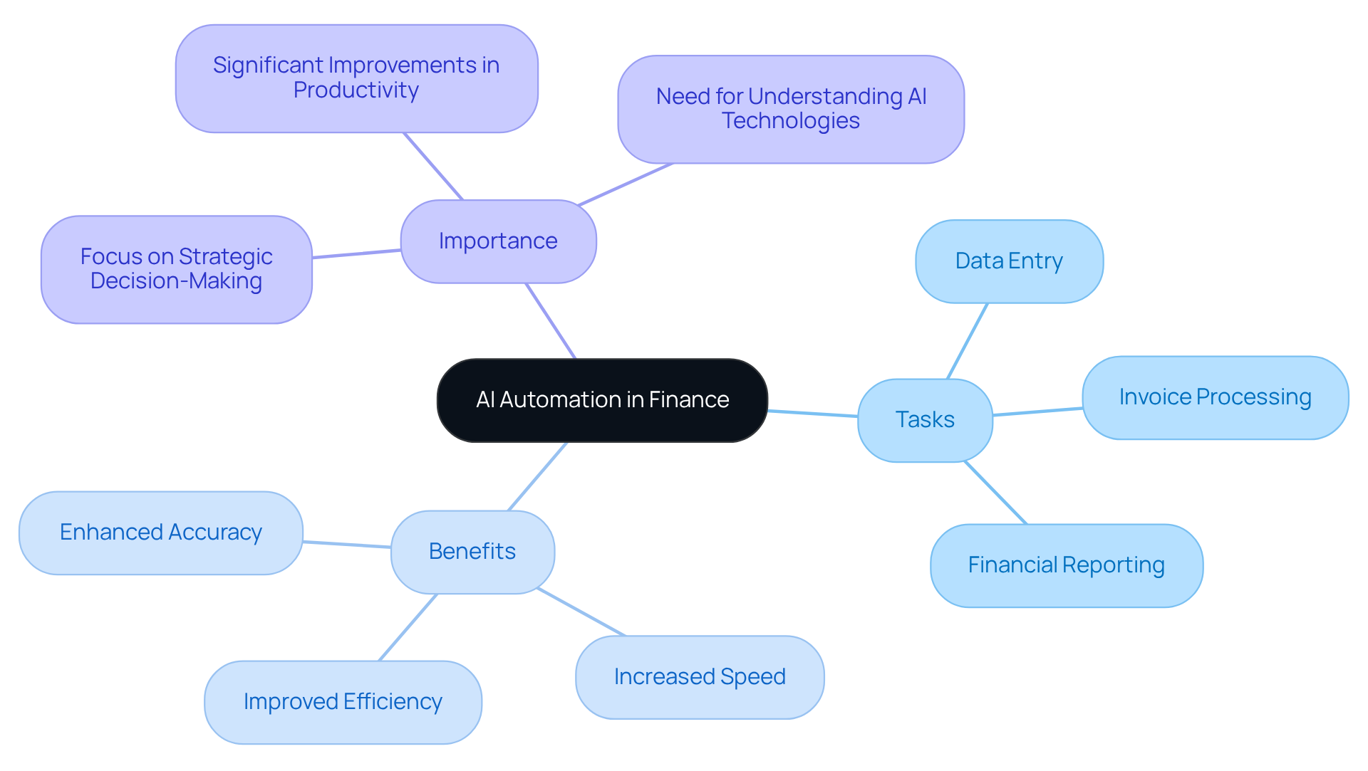 The center represents AI automation, with branches showing specific tasks that can be automated and the benefits of doing so. Follow the branches to see how AI can transform financial processes.