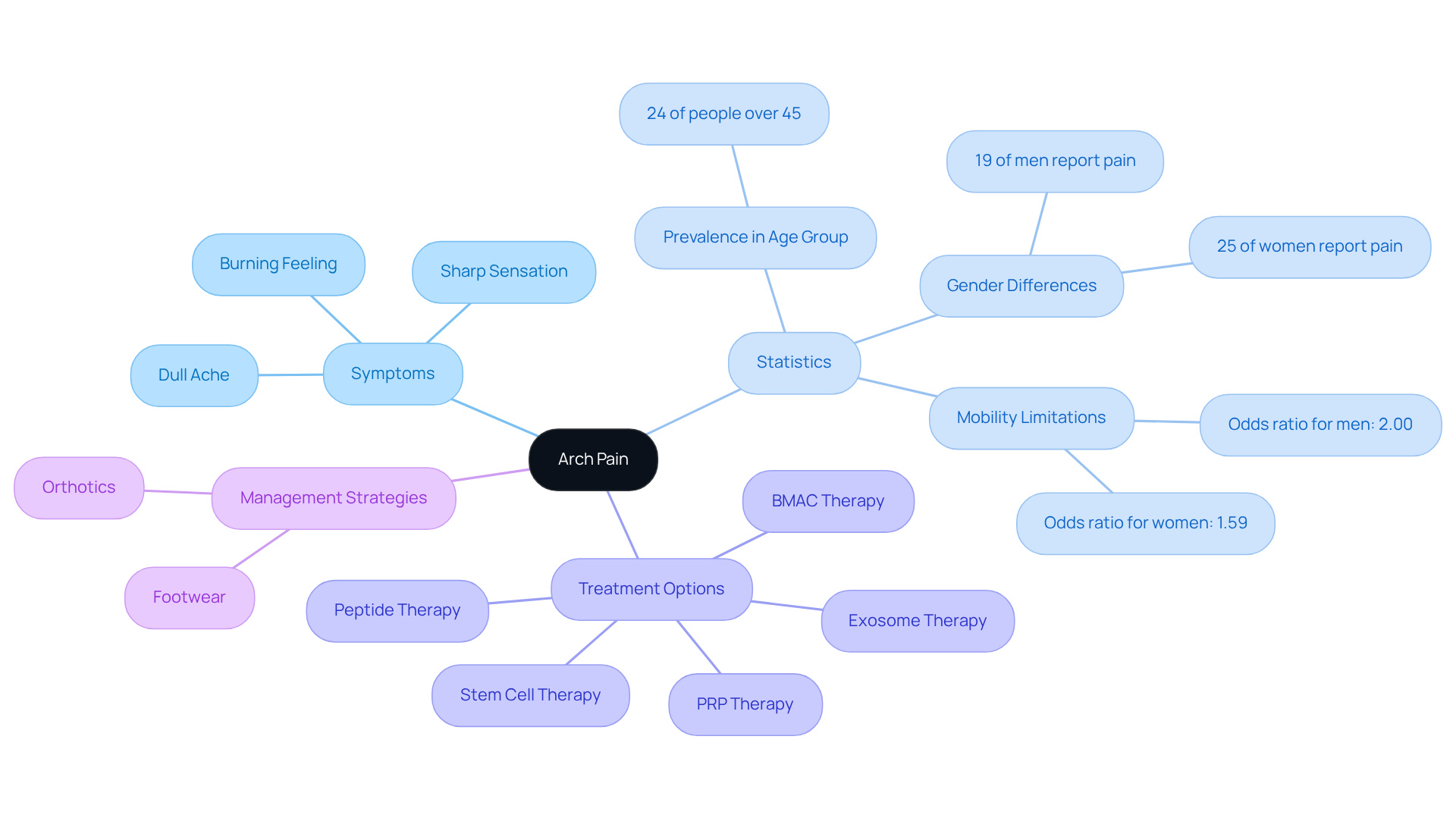 This mindmap illustrates the various aspects of arch pain. Start at the center with the main topic, then explore the branches to learn about symptoms, how common it is, treatment options, and ways to manage the pain. Each branch provides a deeper understanding of how arch pain affects life and what can be done to alleviate it. This mindmap illustrates the various aspects of arch pain. Start at the center with the main topic, then explore the branches to learn about symptoms, how common it is, treatment options, and ways to manage the pain. Each branch provides a deeper understanding of how arch pain affects life and what can be done to alleviate it.