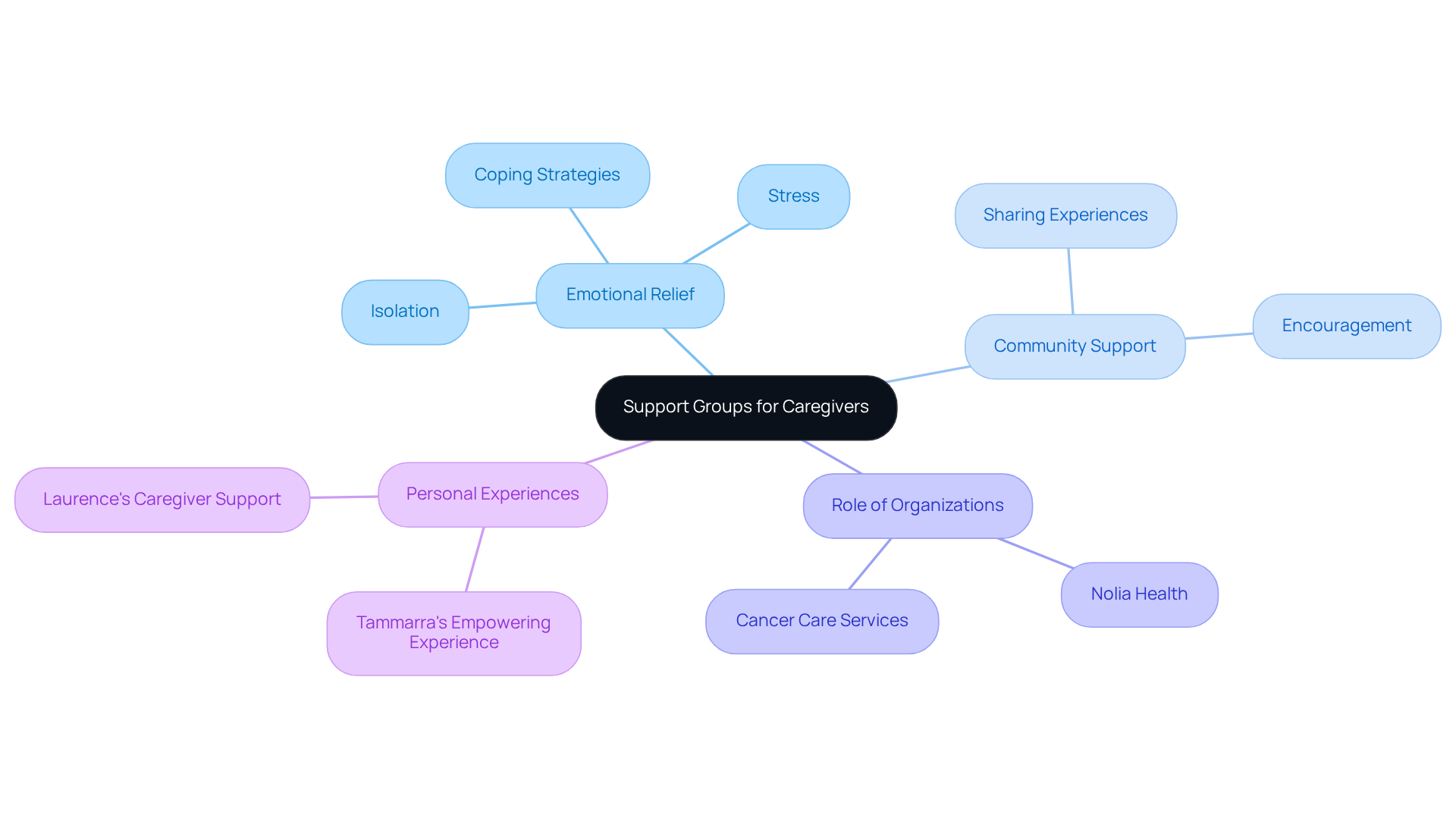 The central node represents the main theme of support groups, while the branches show the various aspects of how these groups help caregivers. Each color-coded branch highlights a different area of support, making it easy to see how they connect.