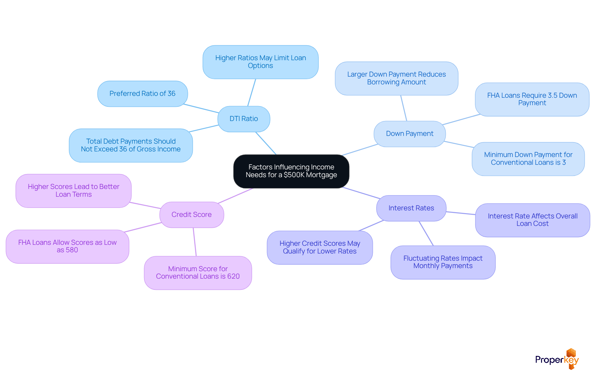 This mindmap shows the key factors that influence how much income you need for a $500,000 mortgage. Start at the center with the main topic, then explore each branch to see how DTI ratio, down payment, interest rates, and credit scores play a role in determining your mortgage requirements.