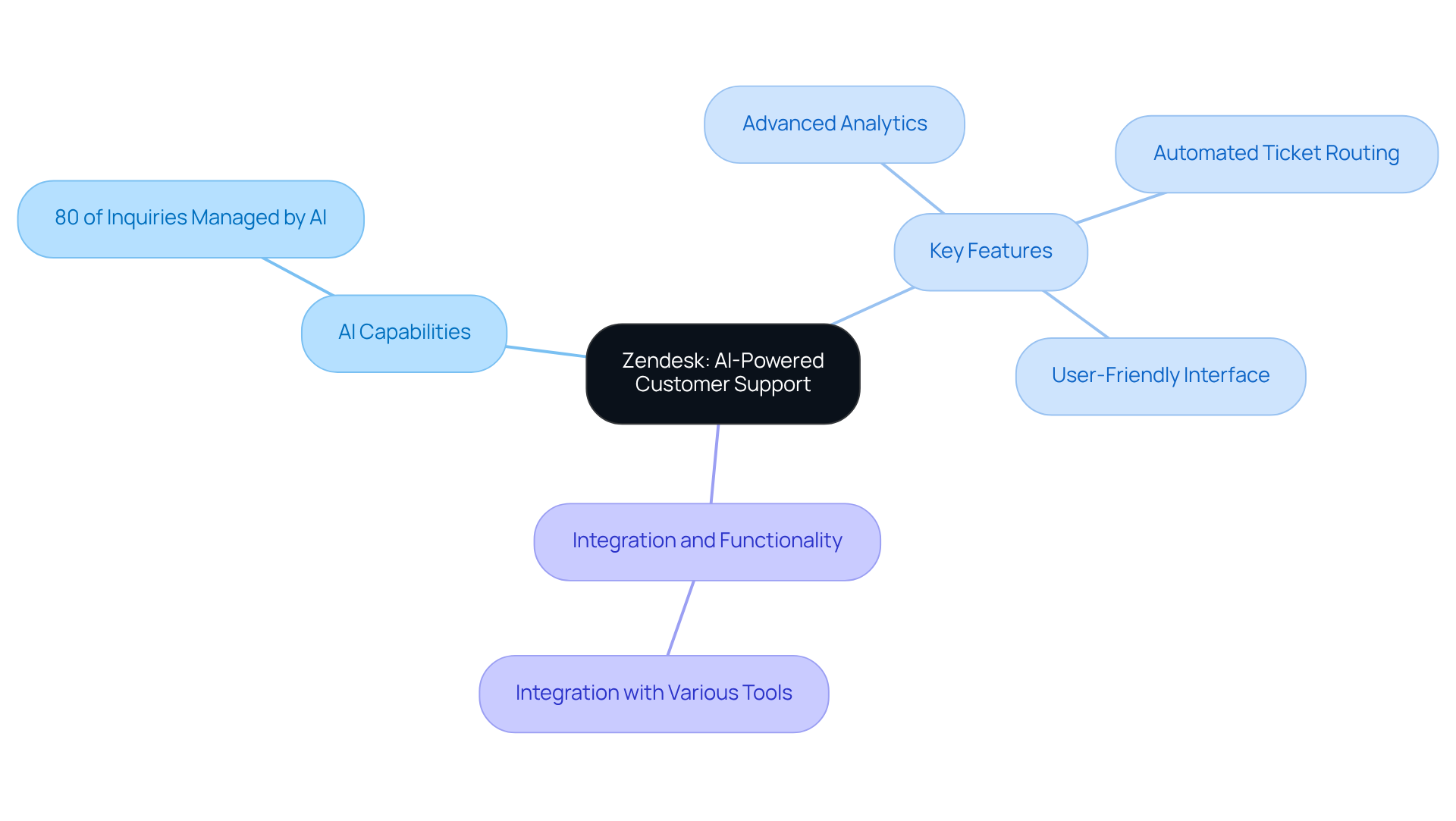 The central node represents Zendesk, and the branches show its main capabilities and features. Each sub-branch provides more detail about what makes Zendesk effective in customer support.