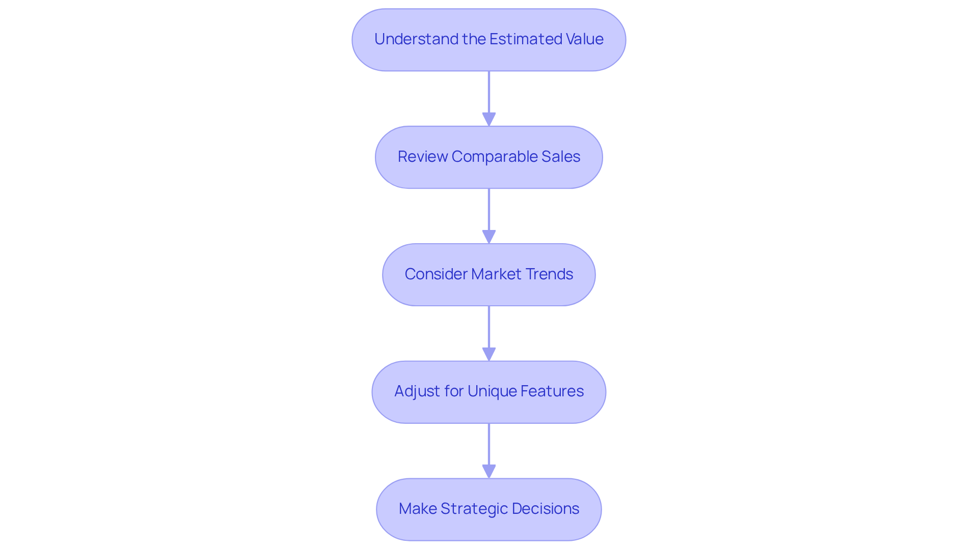 Each box represents a step in understanding your home value estimate. Follow the arrows to see how each step builds on the previous one, guiding you toward informed real estate decisions.