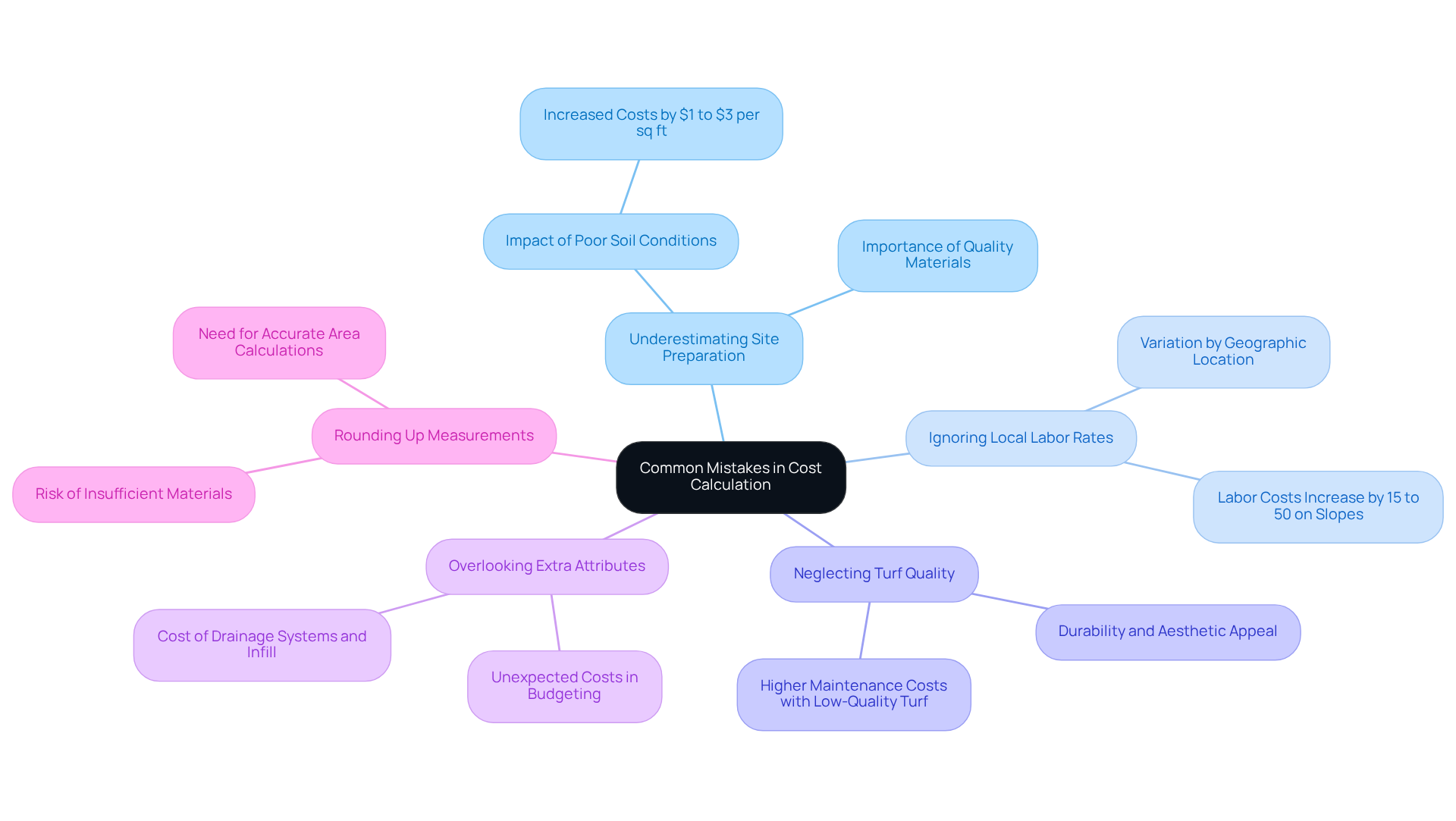 The center shows the main topic, and each branch represents a specific mistake to avoid. Follow the branches to see details about each mistake and how they can impact your budget.