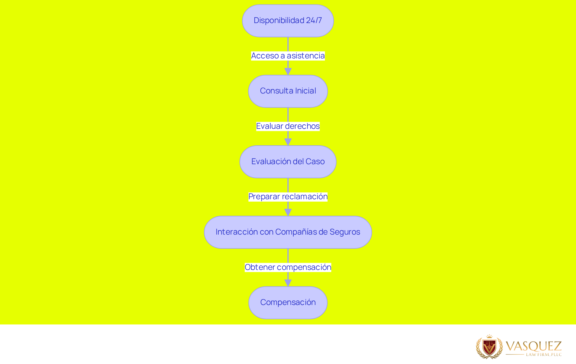 Cada etapa muestra cómo los clientes pueden acceder a asistencia legal y avanzar en su proceso. Las flechas guían a través del flujo, asegurando que nunca estén solos en su búsqueda de justicia.