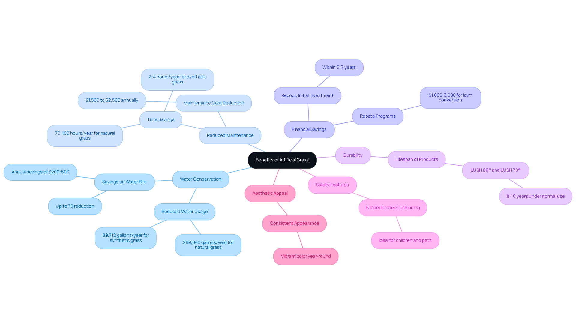The central node represents the overall benefits of artificial grass, while each branch highlights a specific advantage. Follow the branches to explore detailed savings and features associated with each benefit.