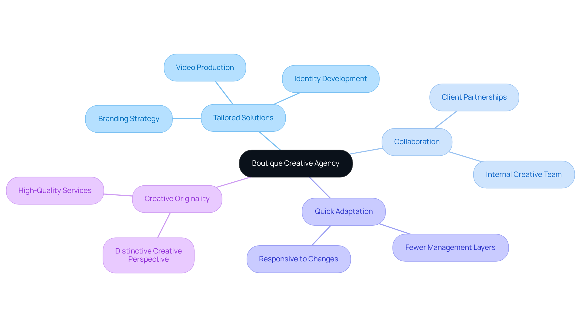 This mindmap starts with the main idea of a boutique creative agency at the center. Each branch represents a key characteristic or function, showing how they relate to the central concept. The sub-branches provide more detail on each aspect, helping you see the full picture of what makes these agencies unique and effective. This mindmap starts with the main idea of a boutique creative agency at the center. Each branch represents a key characteristic or function, showing how they relate to the central concept. The sub-branches provide more detail on each aspect, helping you see the full picture of what makes these agencies unique and effective.