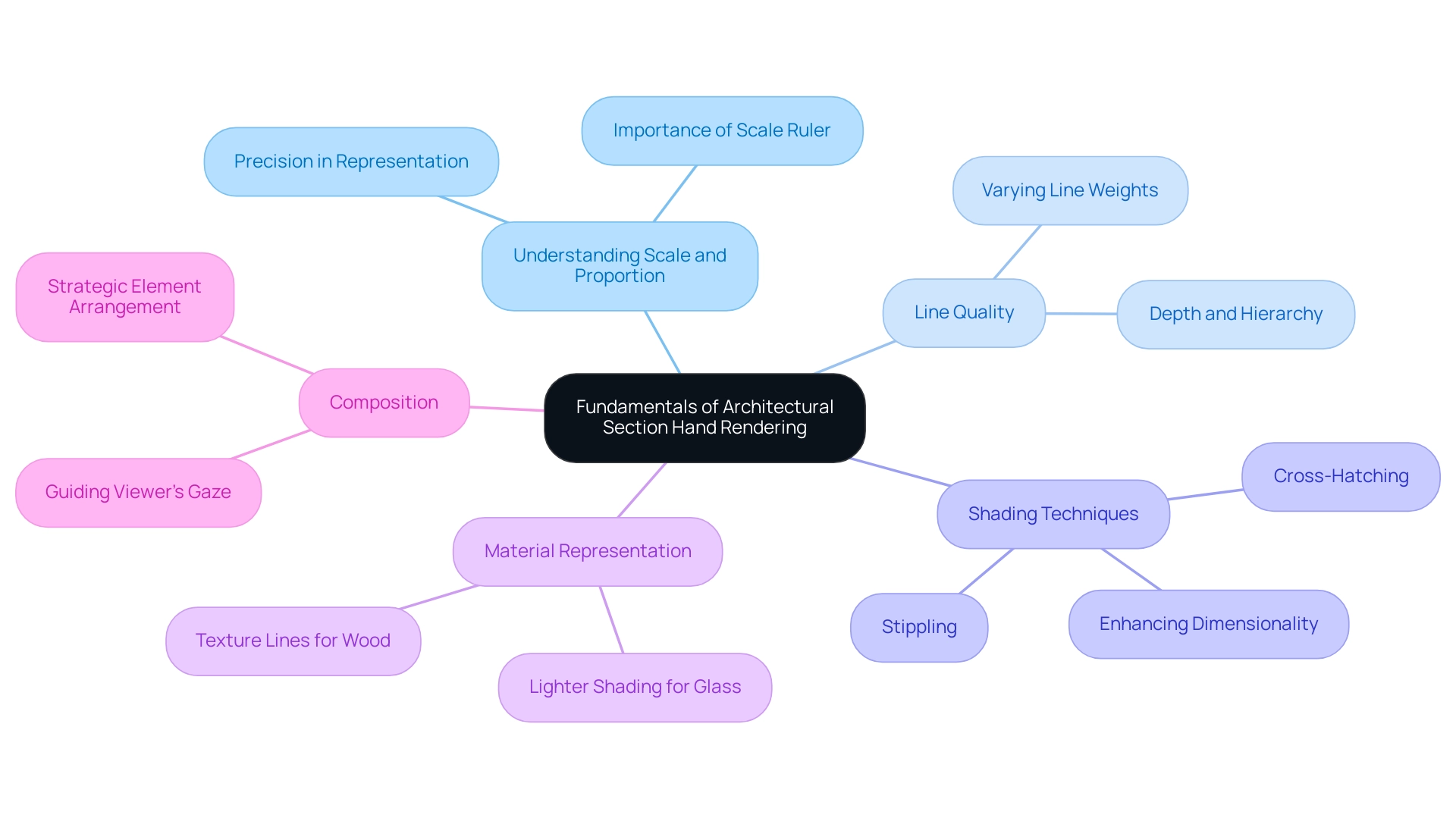 Each branch represents a fundamental aspect of hand rendering, with sub-branches detailing specific techniques or concepts related to that aspect.