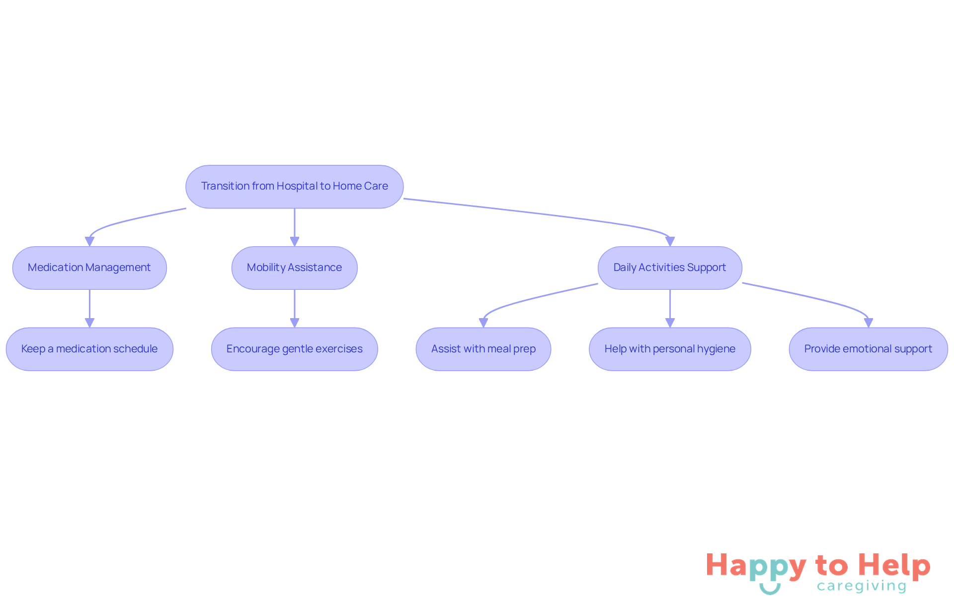 This flowchart outlines the steps caregivers can take to help patients transition smoothly from hospital to home. Each box represents a key area of support, with specific actions listed to guide caregivers in providing effective assistance.
