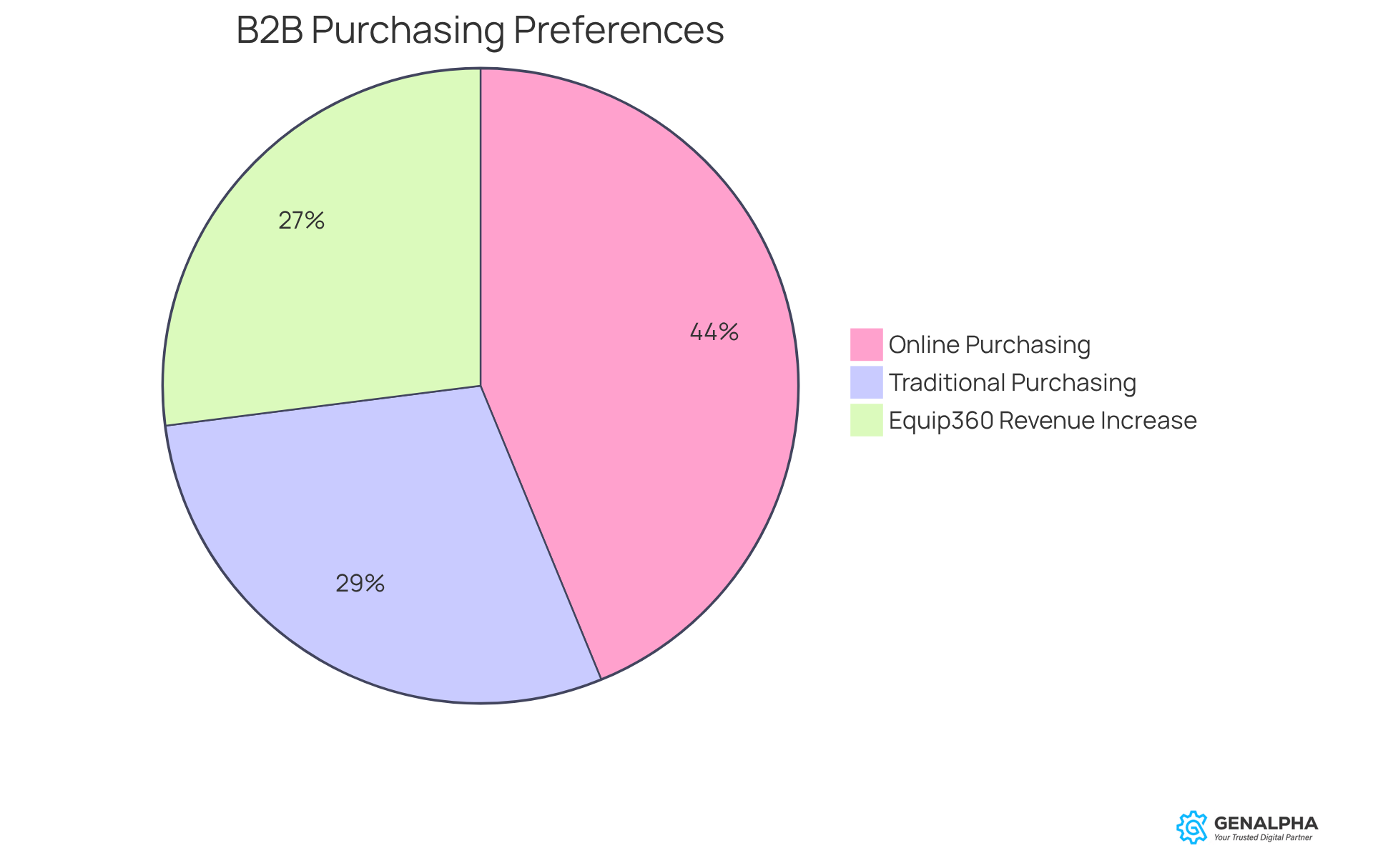 This chart shows how many B2B clients prefer online shopping versus traditional methods. The bigger slice represents the growing trend in online purchasing, while the smaller slice highlights those who still favor traditional ways. The additional section shows the revenue increase from using Equip360.