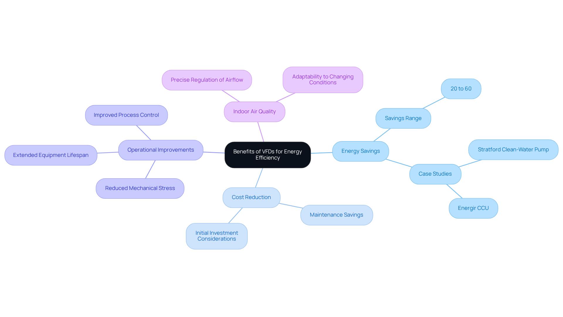 The central node represents the overall benefits of VFDs, while each branch highlights specific advantages. Follow the branches to explore how VFDs contribute to energy efficiency and operational effectiveness. The central node represents the overall benefits of VFDs, while each branch highlights specific advantages. Follow the branches to explore how VFDs contribute to energy efficiency and operational effectiveness.